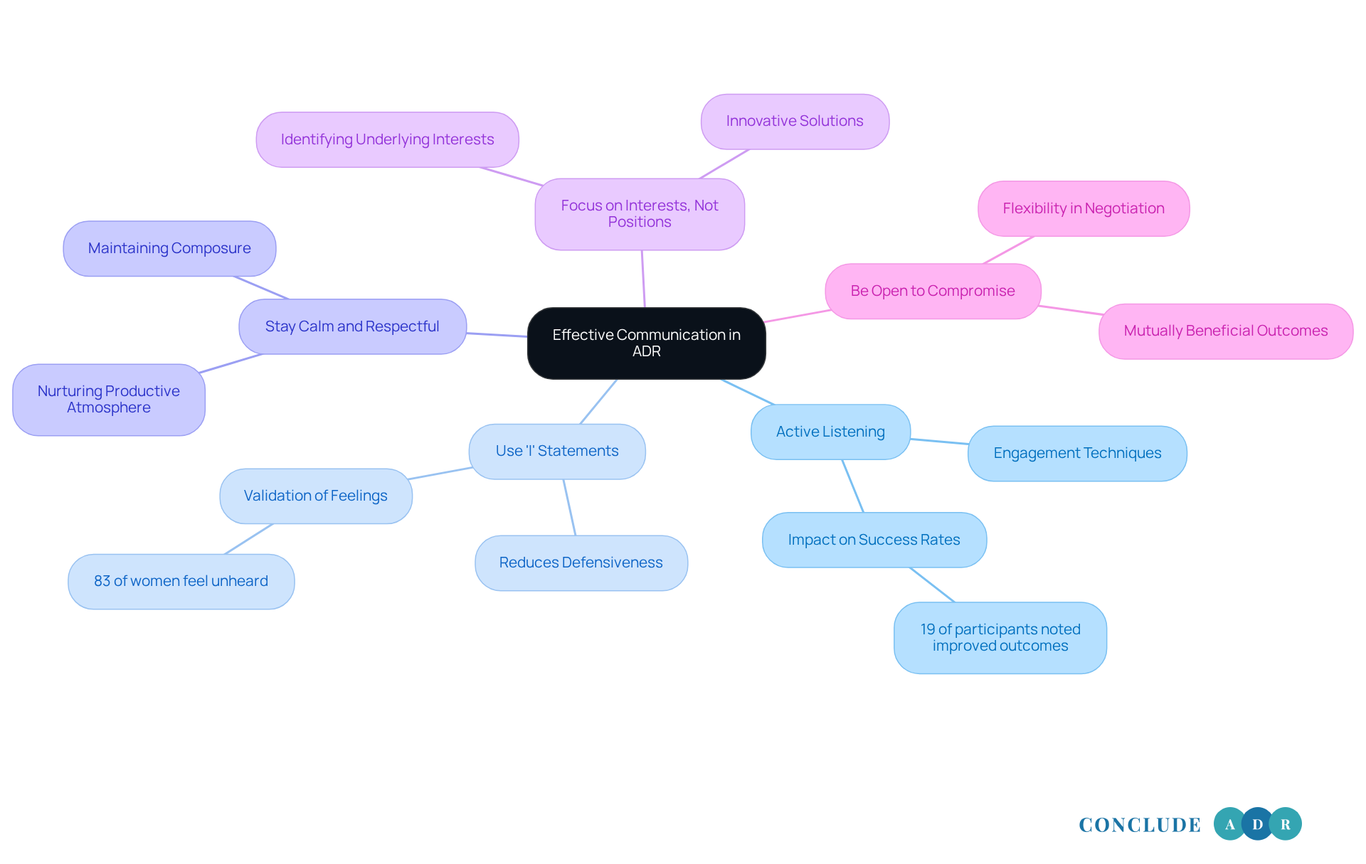 Start from the center with the main idea of effective communication, then follow the branches to see each strategy and the important points that support them. Start from the center with the main idea of effective communication, then follow the branches to see each strategy and the important points that support them.