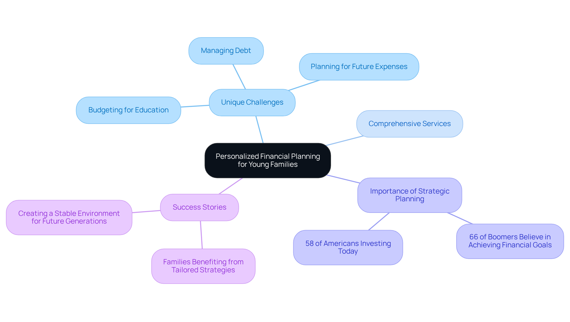 The center represents the main focus on financial planning for young families. Each branch highlights different aspects, showing how they connect to the overall goal of creating a stable financial future.