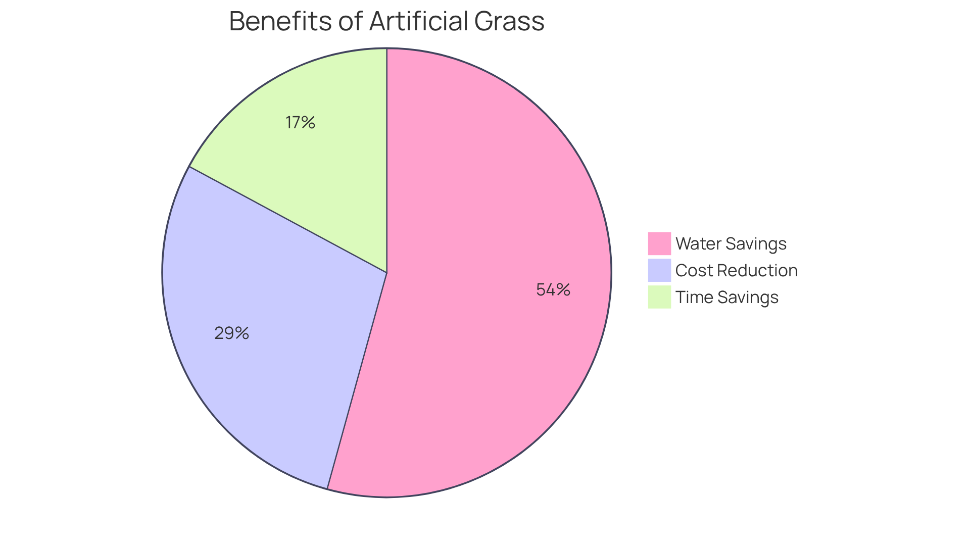 Each slice of the pie shows how much you can save or benefit from using artificial grass. The bigger the slice, the greater the advantage!