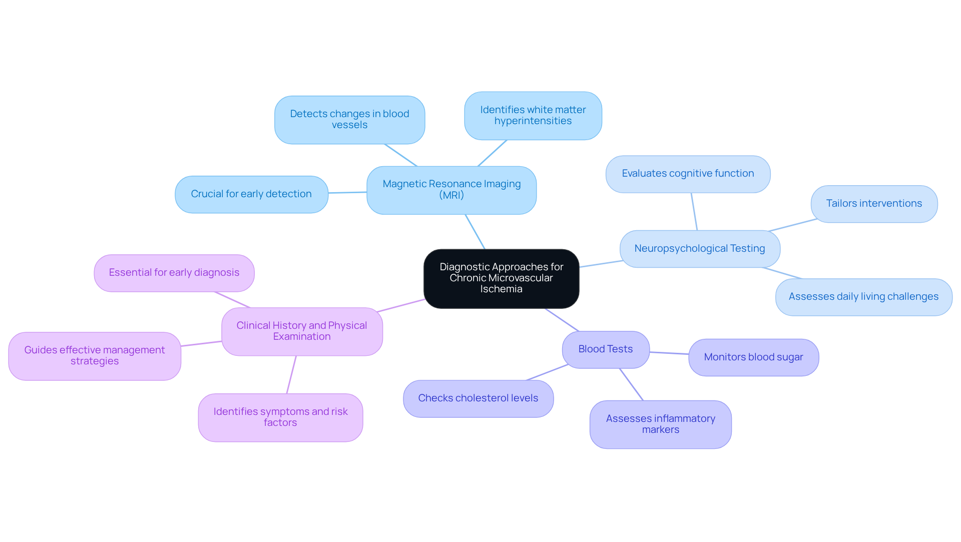 This mindmap starts with the main topic in the center and branches out to show different diagnostic methods. Each branch represents a method, and the sub-branches provide more details about why each method is important. This visual helps you see how these approaches connect and support your understanding of your health. This mindmap starts with the main topic in the center and branches out to show different diagnostic methods. Each branch represents a method, and the sub-branches provide more details about why each method is important. This visual helps you see how these approaches connect and support your understanding of your health.