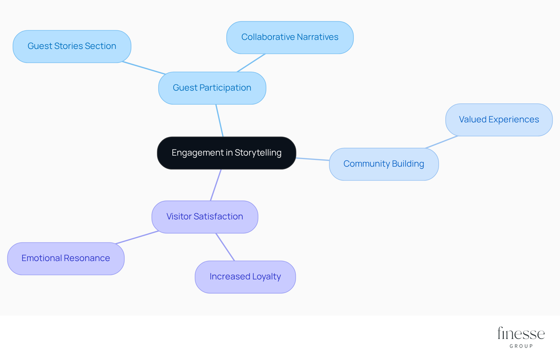 This mindmap illustrates how engagement through storytelling connects guests to the establishment. Each branch shows different strategies and outcomes, making it easy to see how involvement leads to satisfaction and loyalty.