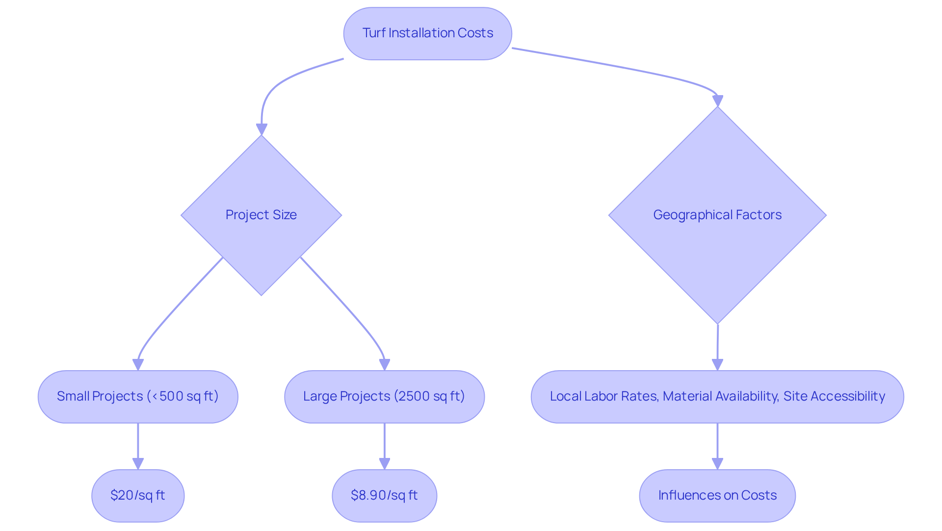 This flowchart shows how different factors affect the costs of turf installation. Follow the arrows to see how project size and geographical factors influence pricing. Small projects tend to be more expensive per square foot, while larger projects can save you money. Local conditions also play a crucial role in determining the final cost.