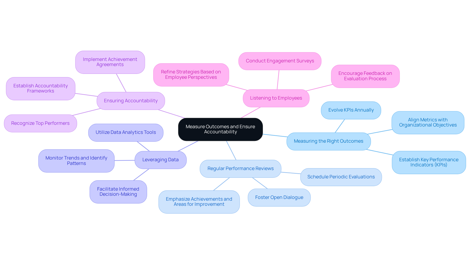 This mindmap starts with the central theme of measuring outcomes and accountability. Each branch represents a key practice that organizations should adopt, and the sub-branches provide additional details or actions related to those practices. Follow the branches to see how each practice connects to the overall goal of enhancing performance development.