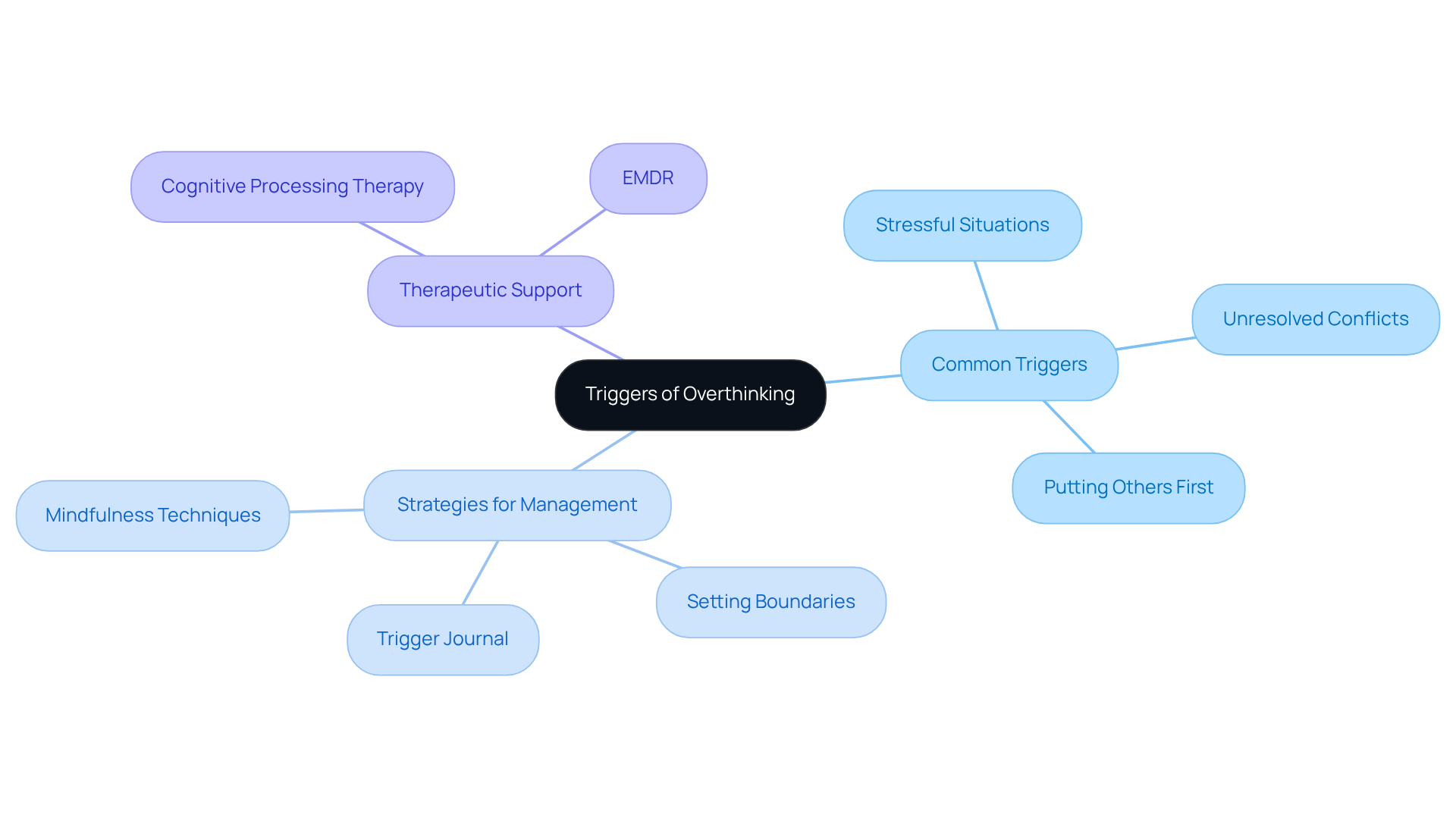 This mindmap starts with the main idea of overthinking triggers at the center. Each branch represents a different aspect of understanding and managing overthinking, helping you see how various factors connect and what steps you can take to regain control.