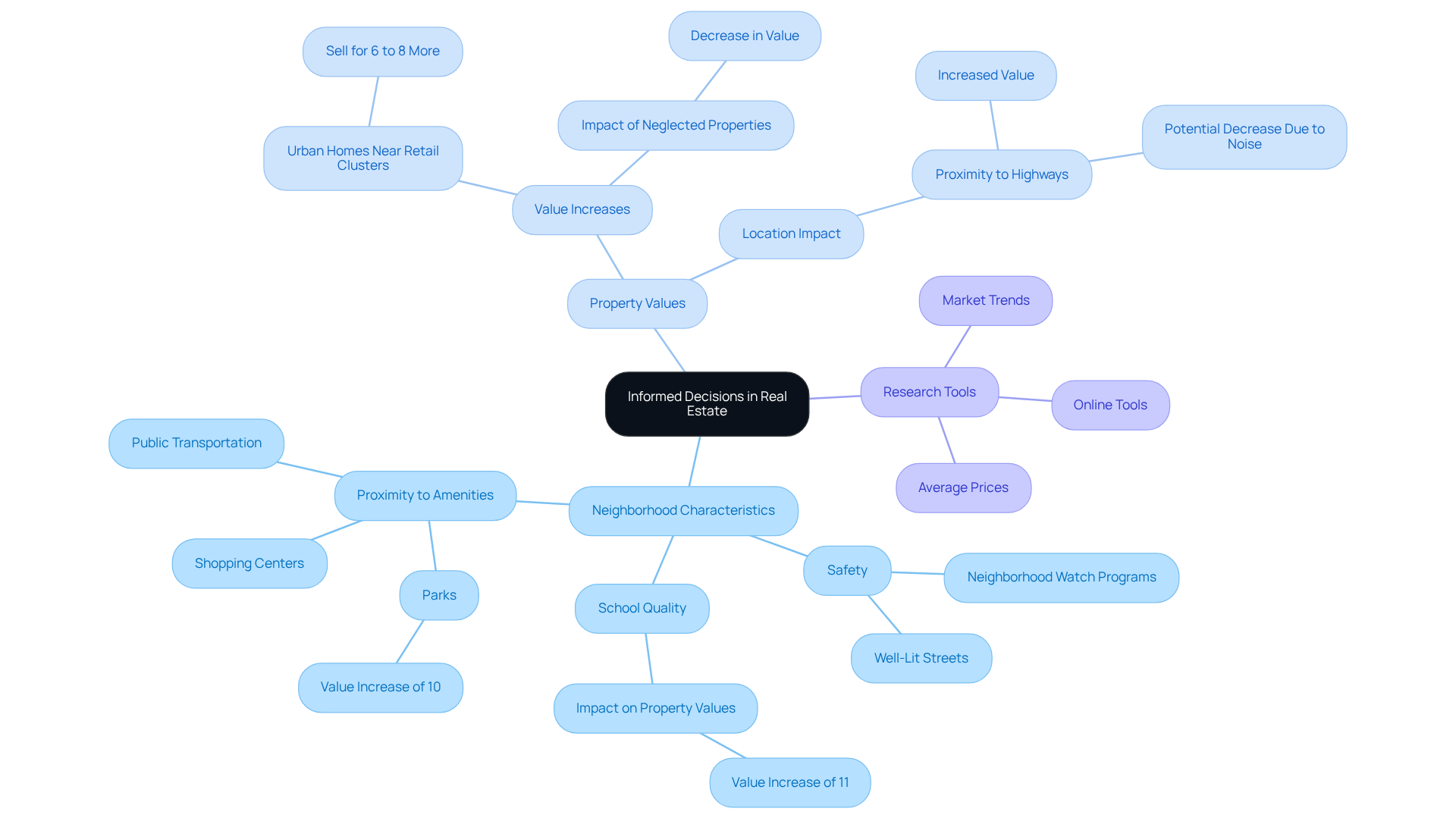 This mindmap helps you visualize how different factors influence your decision when choosing a home. Start at the center with the main idea, then follow the branches to see how each characteristic affects property values and what tools you can use to research them.