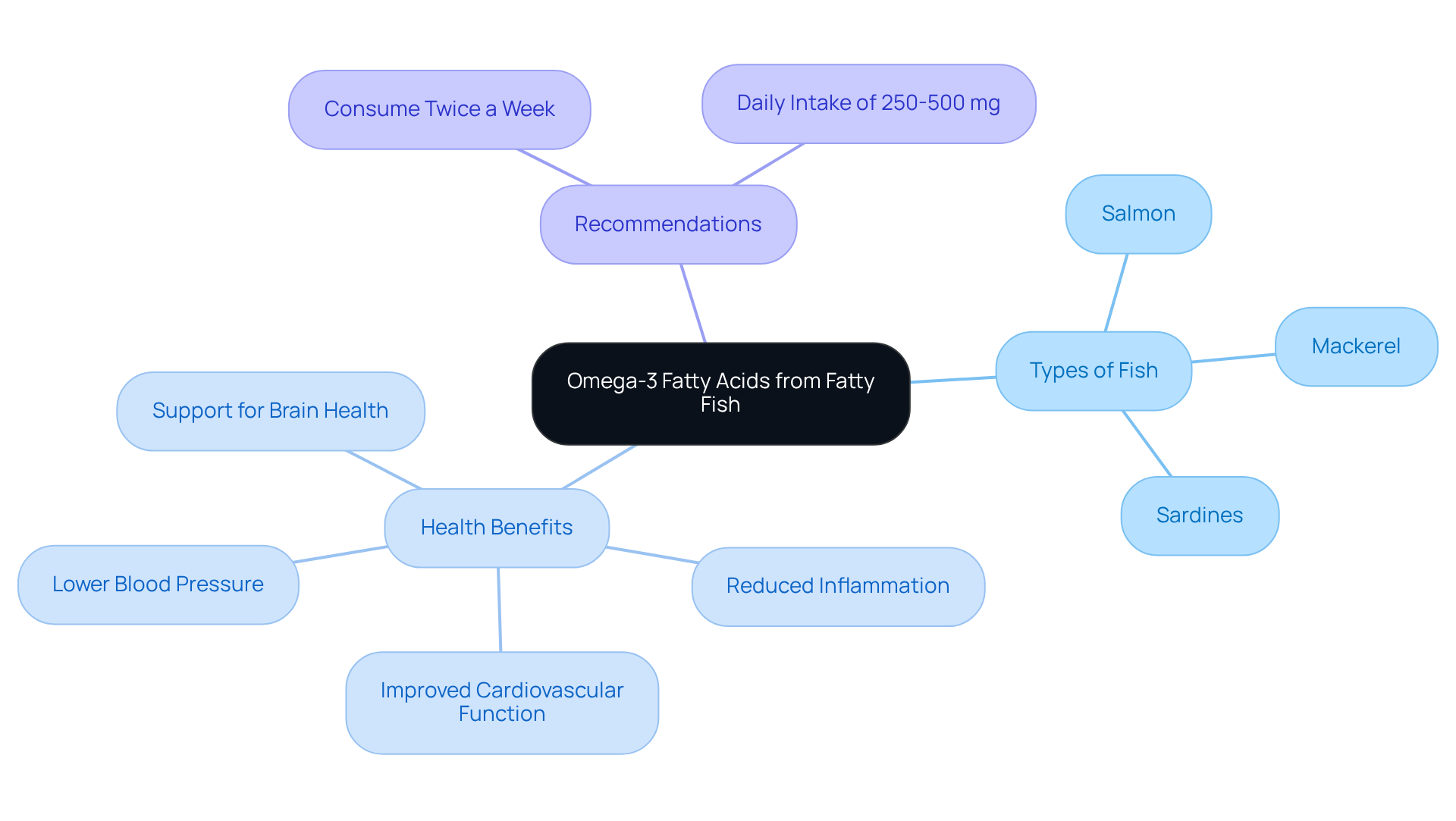 The central idea is omega-3 fatty acids from fatty fish. Each branch shows different types of fish, their health benefits, and recommendations for how often to eat them. This helps you see how these elements connect to promote heart health.