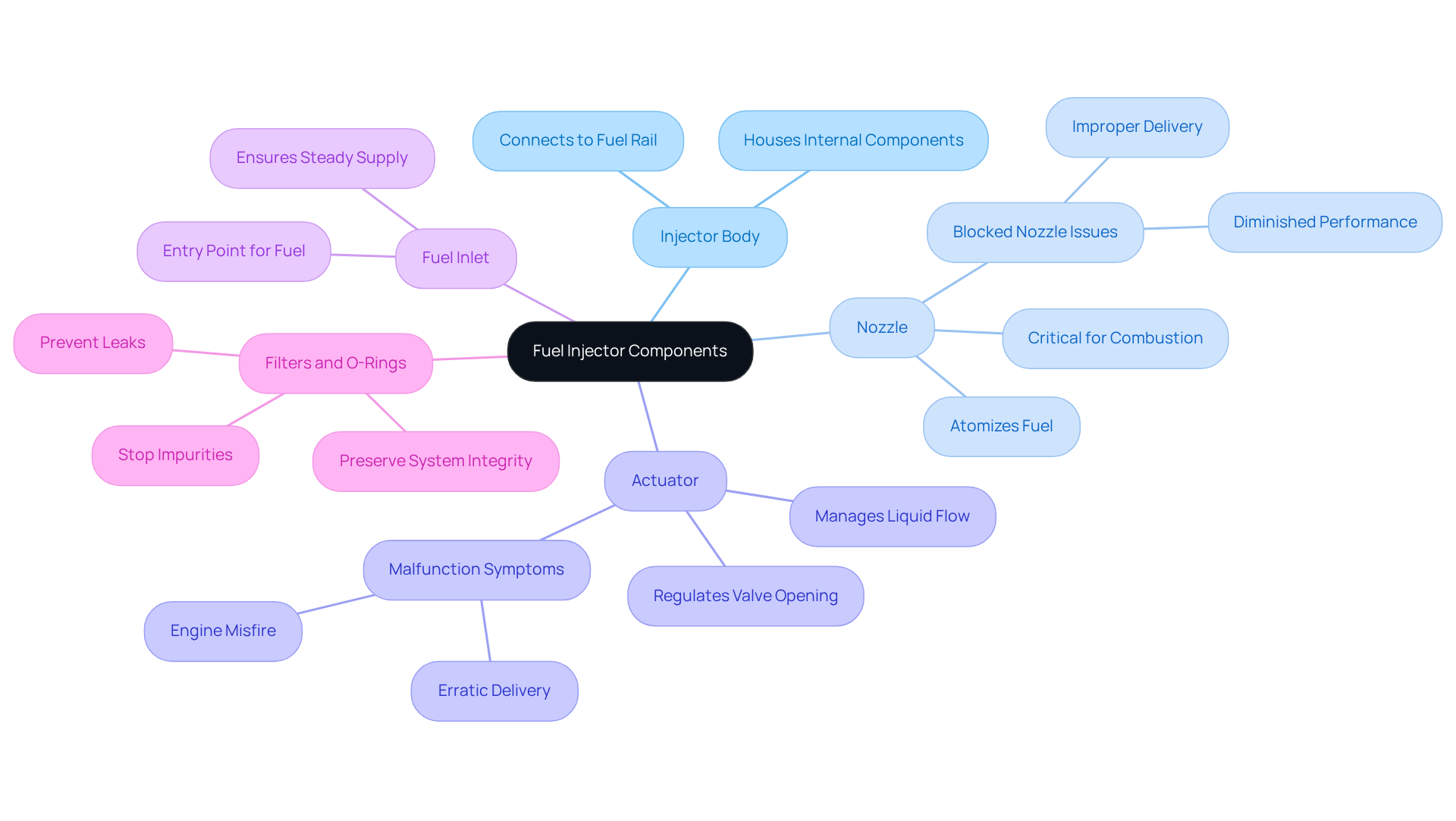 This mindmap starts with the main topic in the center and branches out to show each key component of fuel injectors. Each branch explains what that part does and why it's important for engine performance. Follow the branches to understand how these components work together to optimize fuel delivery. This mindmap starts with the main topic in the center and branches out to show each key component of fuel injectors. Each branch explains what that part does and why it's important for engine performance. Follow the branches to understand how these components work together to optimize fuel delivery.