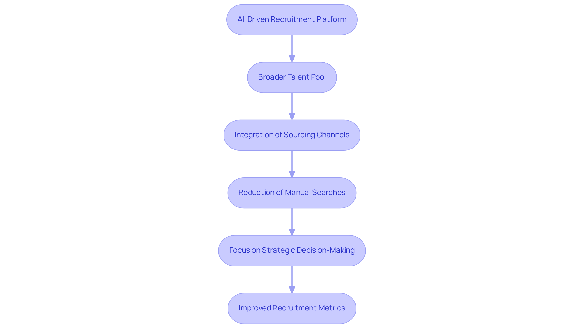 Each box represents a key benefit provided by the AI platform in the recruitment process. Follow the arrows to see how these improvements flow from the AI technology, leading to better hiring outcomes. Each box represents a key benefit provided by the AI platform in the recruitment process. Follow the arrows to see how these improvements flow from the AI technology, leading to better hiring outcomes.