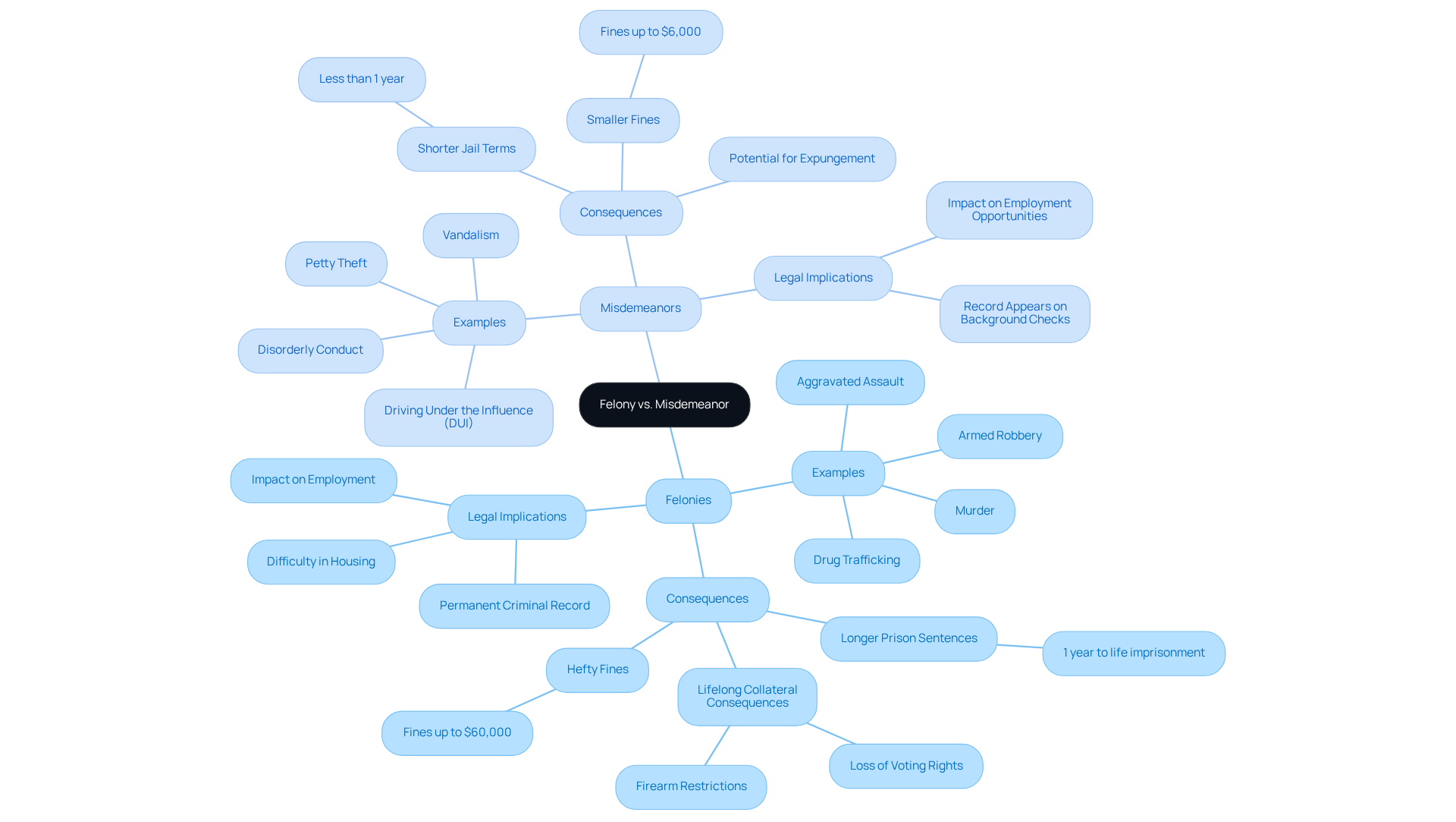 This mindmap helps you visualize the differences between felonies and misdemeanors. Start at the center with the main topic, then explore the branches to see examples, consequences, and legal implications for each type of offense.