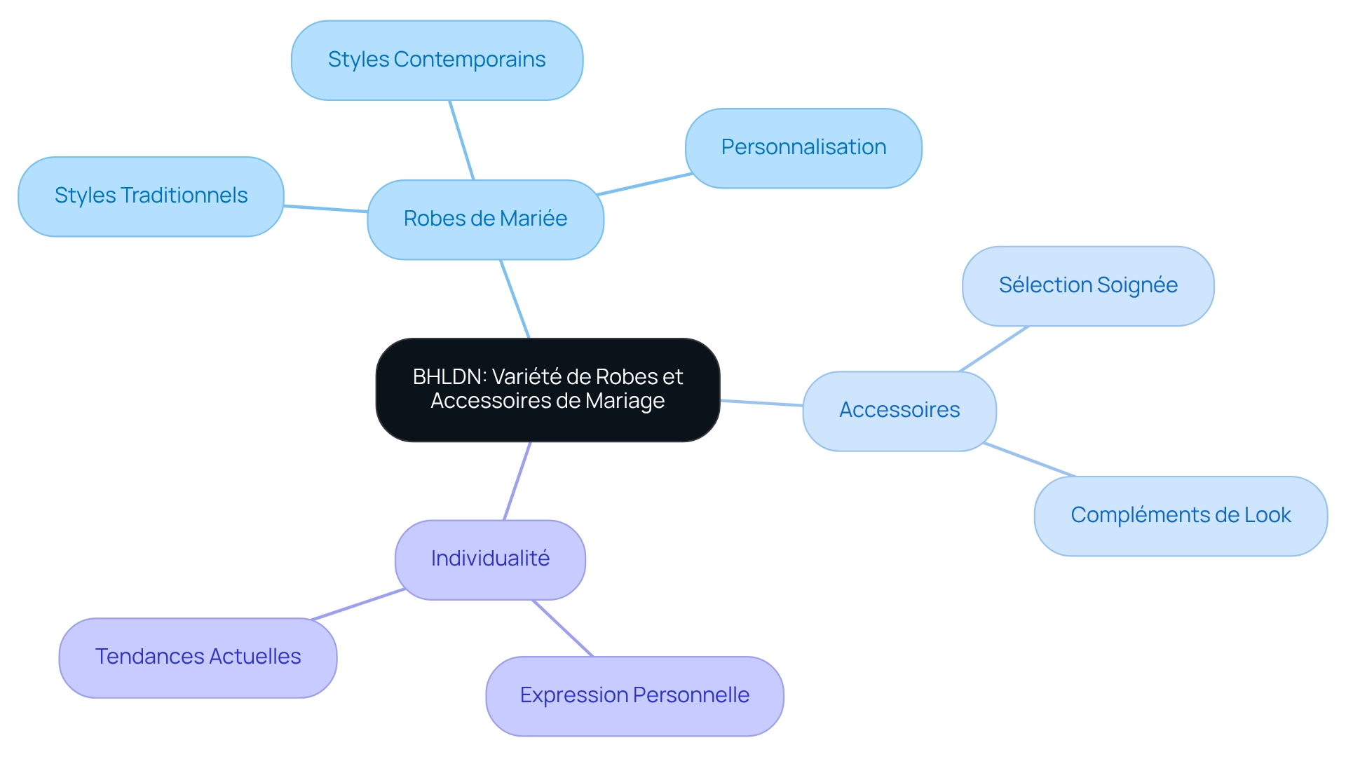 Cette carte mentale vous montre comment BHLDN propose diverses options pour les robes et accessoires de mariage, en soulignant l'importance de la personnalisation et de l'individualité pour chaque future mariée.