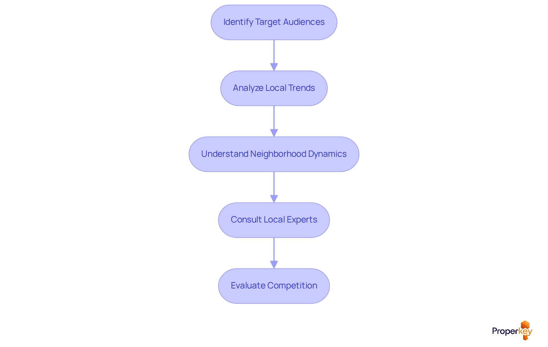 Each box represents a crucial step in your market research journey. Follow the arrows to see how each step builds on the previous one, guiding you toward making informed investment decisions.