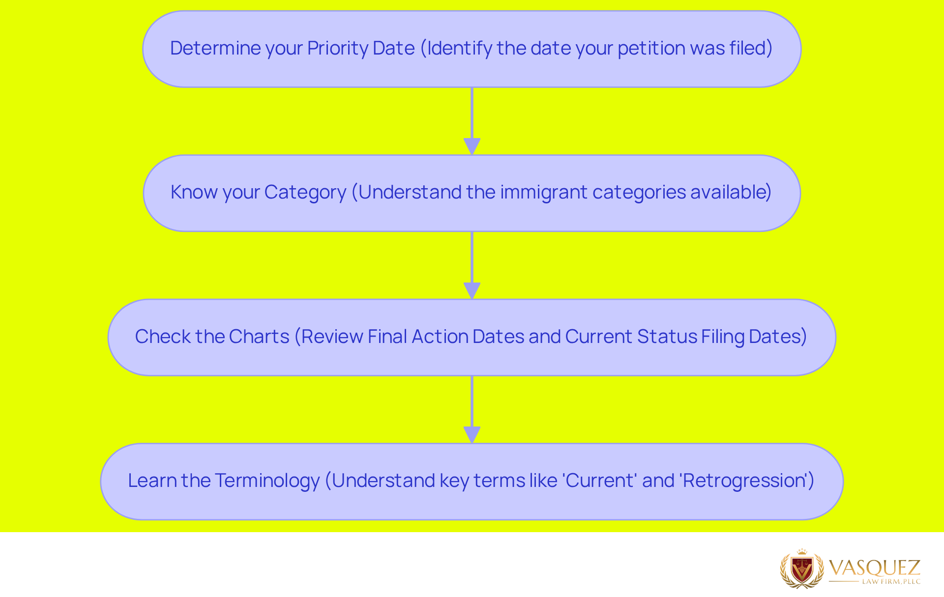 This flowchart guides you through the process of understanding the visa bulletin. Start at the top and follow the arrows down to see what you need to do at each step. Each box explains a specific action you should take to navigate the visa bulletin effectively.