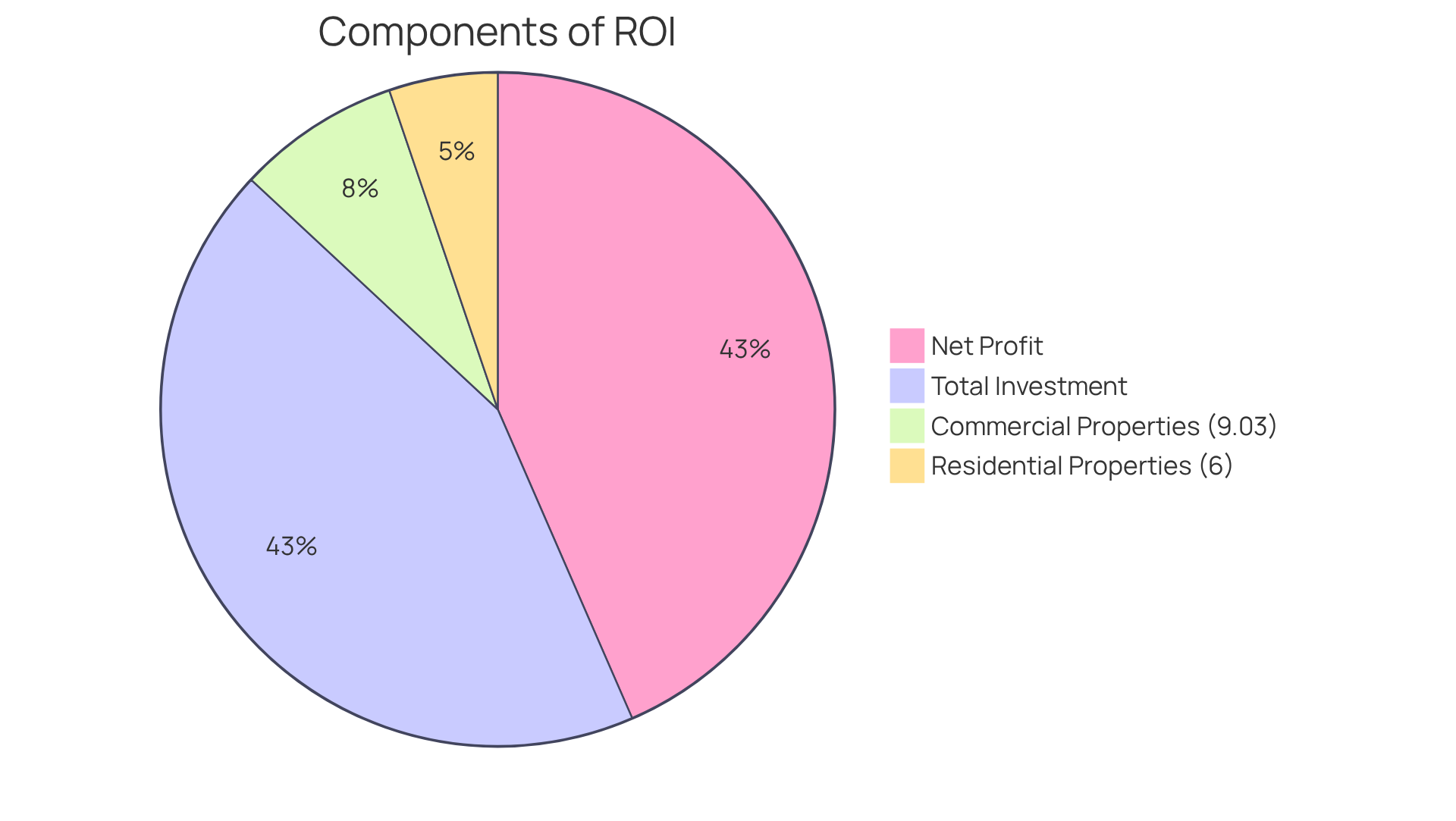 This pie chart shows how the total investment is divided into net profit and total investment components. The slices also indicate typical ROI percentages for residential and commercial properties, helping you see how these investments compare.