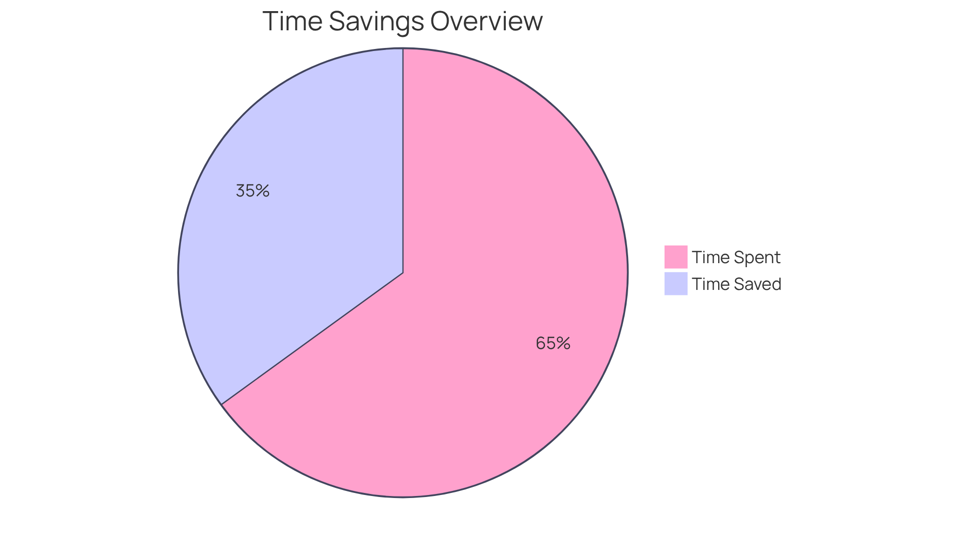 The green slice shows the percentage of time saved by using forklift drum lifters, while the red slice represents the time still spent on loading and unloading tasks. This visual helps you see how much more efficient your project can be! The green slice shows the percentage of time saved by using forklift drum lifters, while the red slice represents the time still spent on loading and unloading tasks. This visual helps you see how much more efficient your project can be!