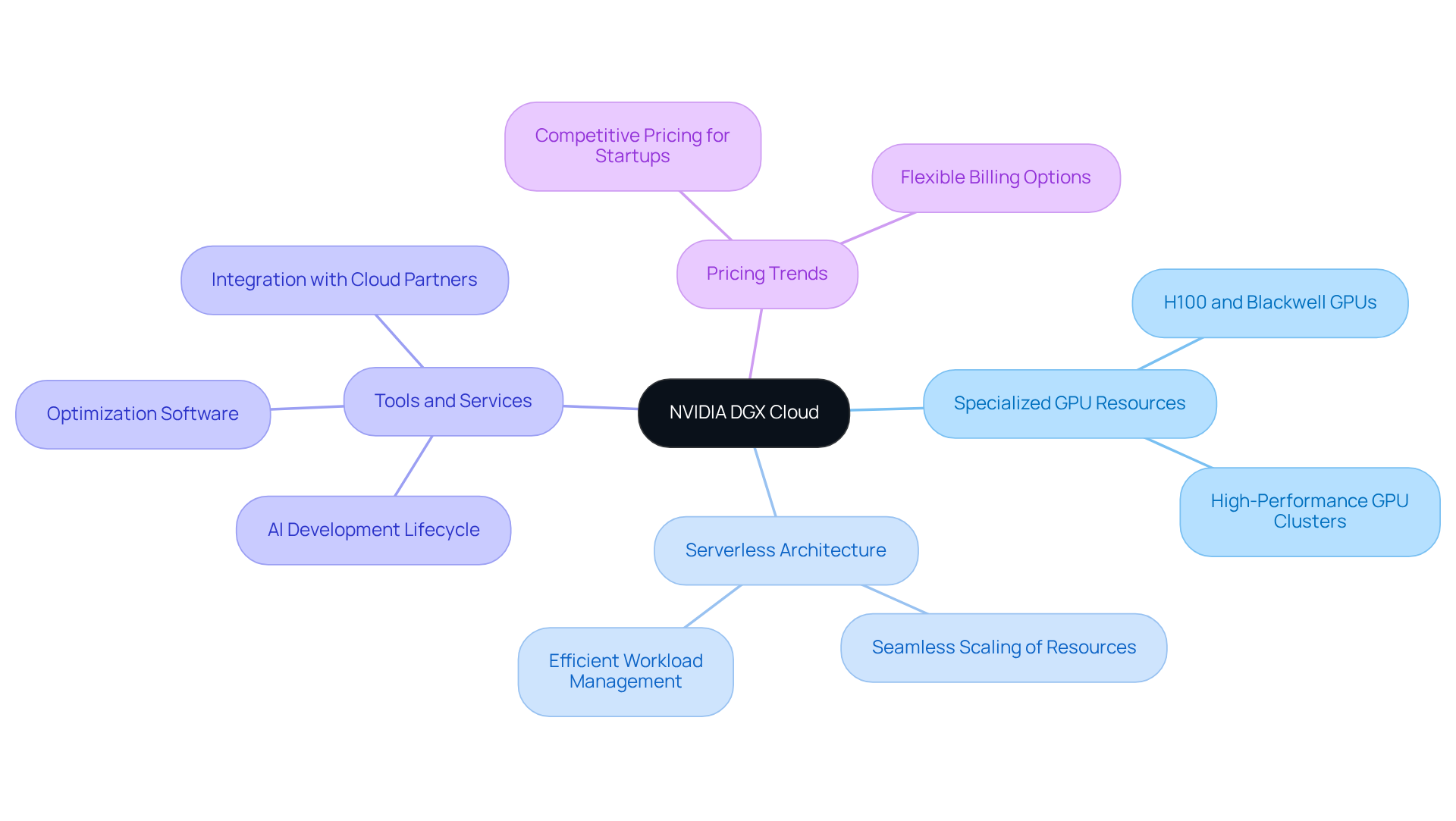 The center represents NVIDIA DGX Cloud, and the branches show its key features and benefits. Each color-coded branch helps you see how different aspects contribute to advanced machine learning capabilities.