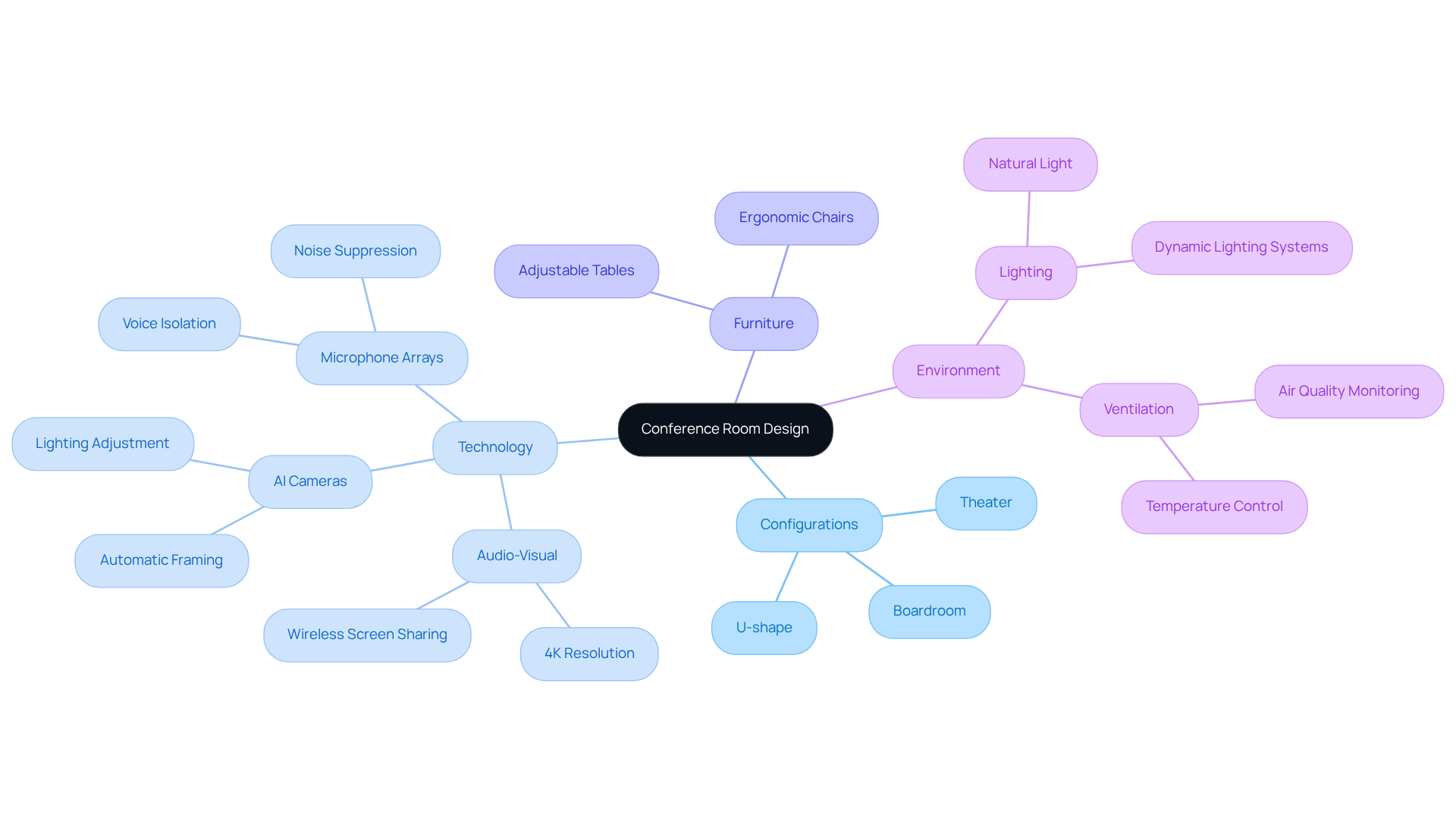 Start at the center with the main topic of conference room design, then follow the branches to explore different configurations, technology needs, furniture choices, and environmental considerations that enhance functionality.