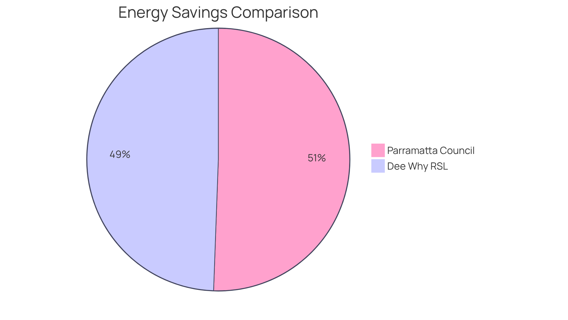 Each slice shows the percentage of energy saved by each project - the larger the slice, the more energy was saved! Each slice shows the percentage of energy saved by each project - the larger the slice, the more energy was saved!