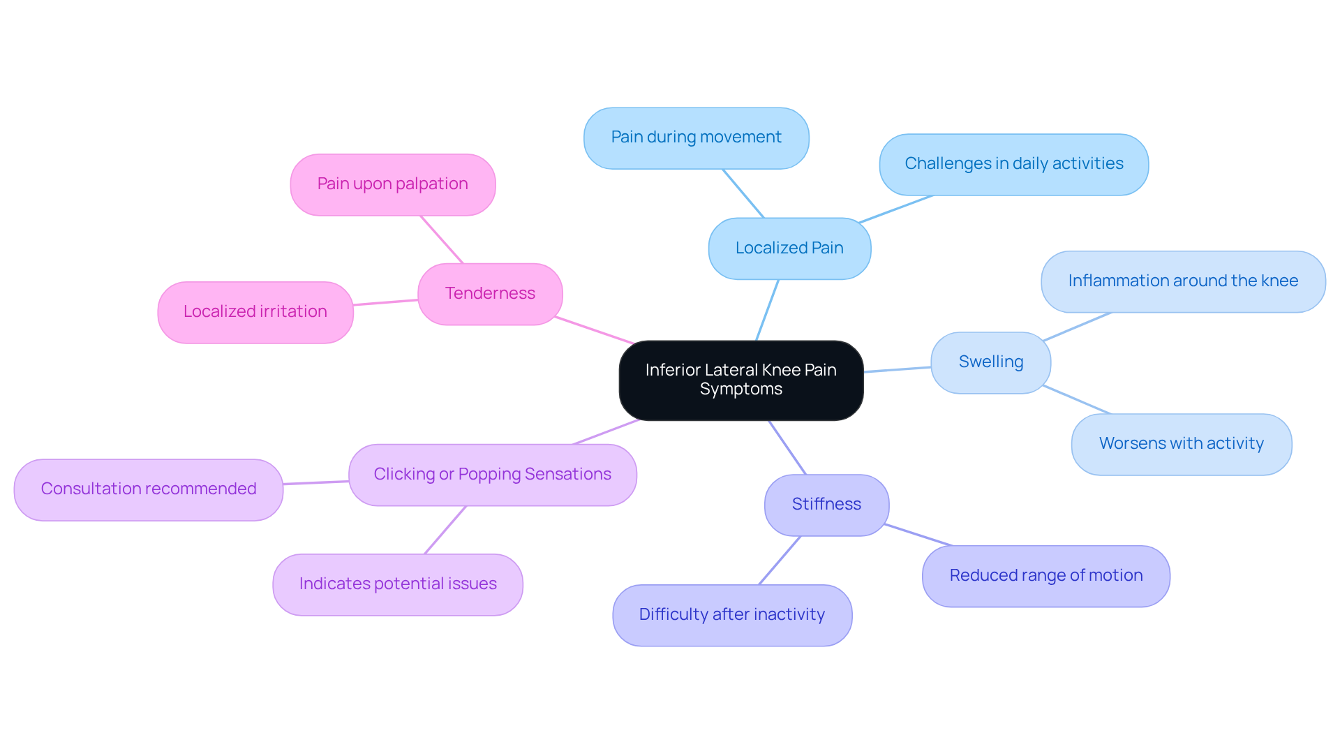 This mindmap starts with the main topic in the center and branches out to show different symptoms. Each branch represents a specific symptom, helping you see how they relate to the overall issue of knee pain. The colors and layout make it easy to follow and understand. This mindmap starts with the main topic in the center and branches out to show different symptoms. Each branch represents a specific symptom, helping you see how they relate to the overall issue of knee pain. The colors and layout make it easy to follow and understand.