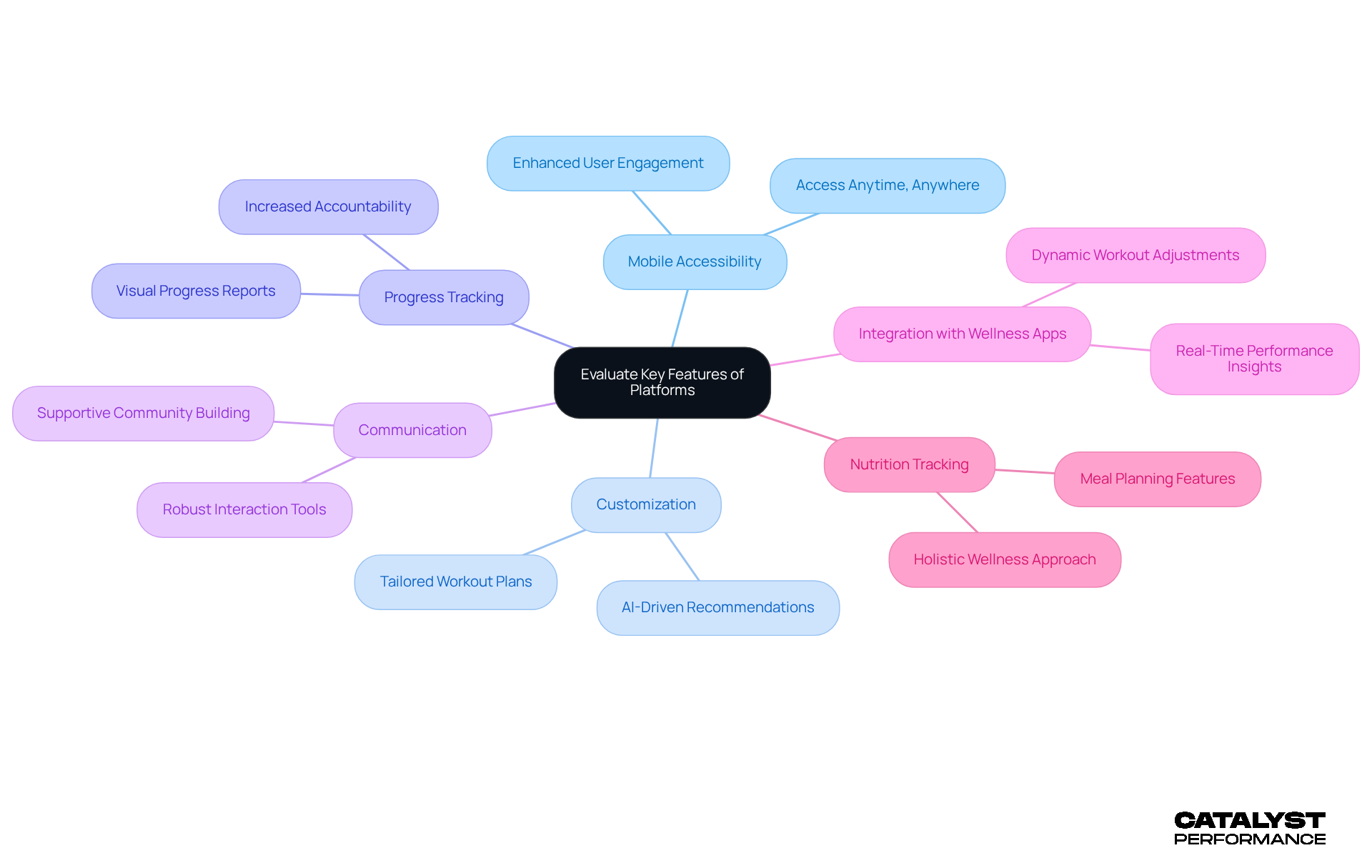 The central node represents the main topic of evaluating platforms, while each branch highlights a key feature. The sub-branches provide additional insights or benefits related to each feature, helping you understand how they contribute to a better fitness experience.
