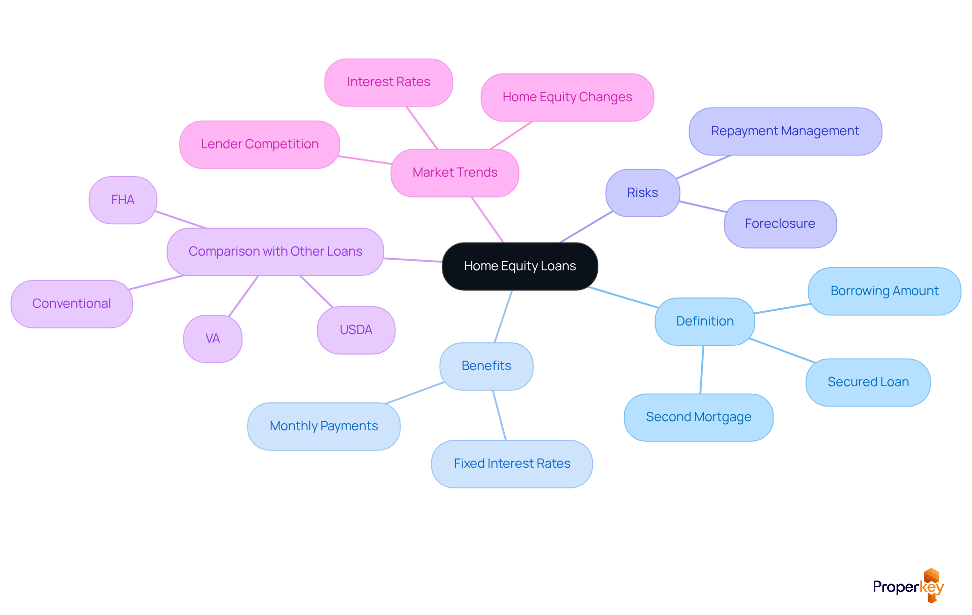 This mindmap starts with the main concept of home equity loans at the center. Each branch represents a different aspect of these loans, such as their definition, benefits, risks, and how they compare to other mortgage options. Follow the branches to explore how each part connects to the overall understanding of home equity financing. This mindmap starts with the main concept of home equity loans at the center. Each branch represents a different aspect of these loans, such as their definition, benefits, risks, and how they compare to other mortgage options. Follow the branches to explore how each part connects to the overall understanding of home equity financing.