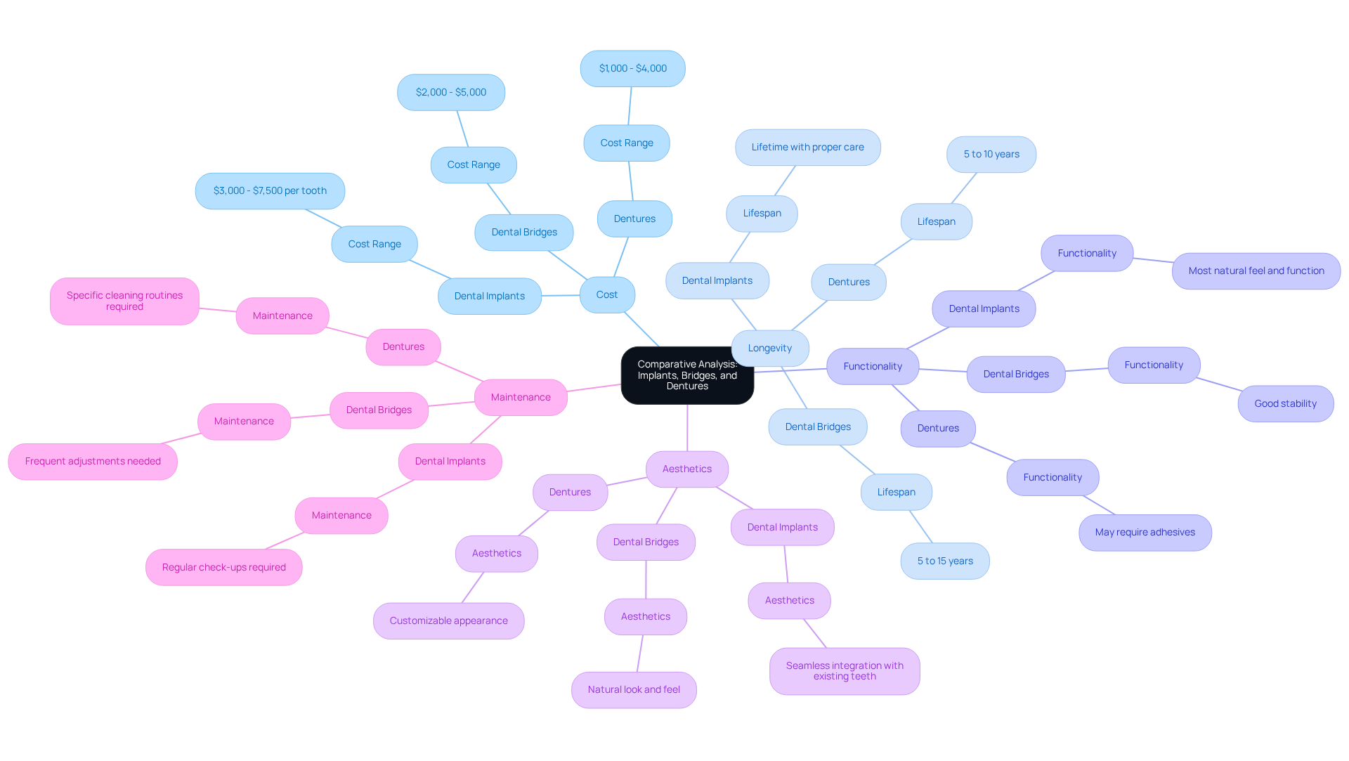 The central node represents the overall analysis. Each branch shows a key factor, while the sub-branches detail how each dental option measures up in that category. This layout helps you see at a glance the differences and similarities in cost, durability, functionality, aesthetics, and maintenance.