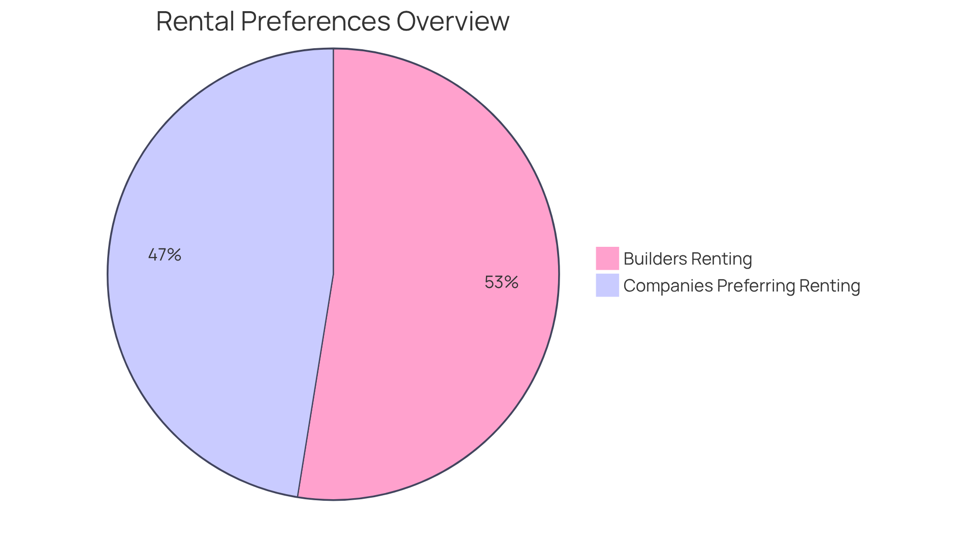The blue slice shows the percentage of builders who rented tools, while the green slice represents construction companies that prefer renting over buying. The larger the slice, the more professionals favor that option.