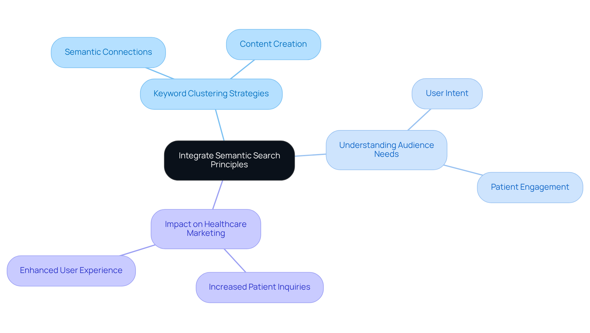 The central idea is about integrating semantic search principles. Each branch represents a key area of focus, showing how they connect to enhance marketing strategies in healthcare. The central idea is about integrating semantic search principles. Each branch represents a key area of focus, showing how they connect to enhance marketing strategies in healthcare.