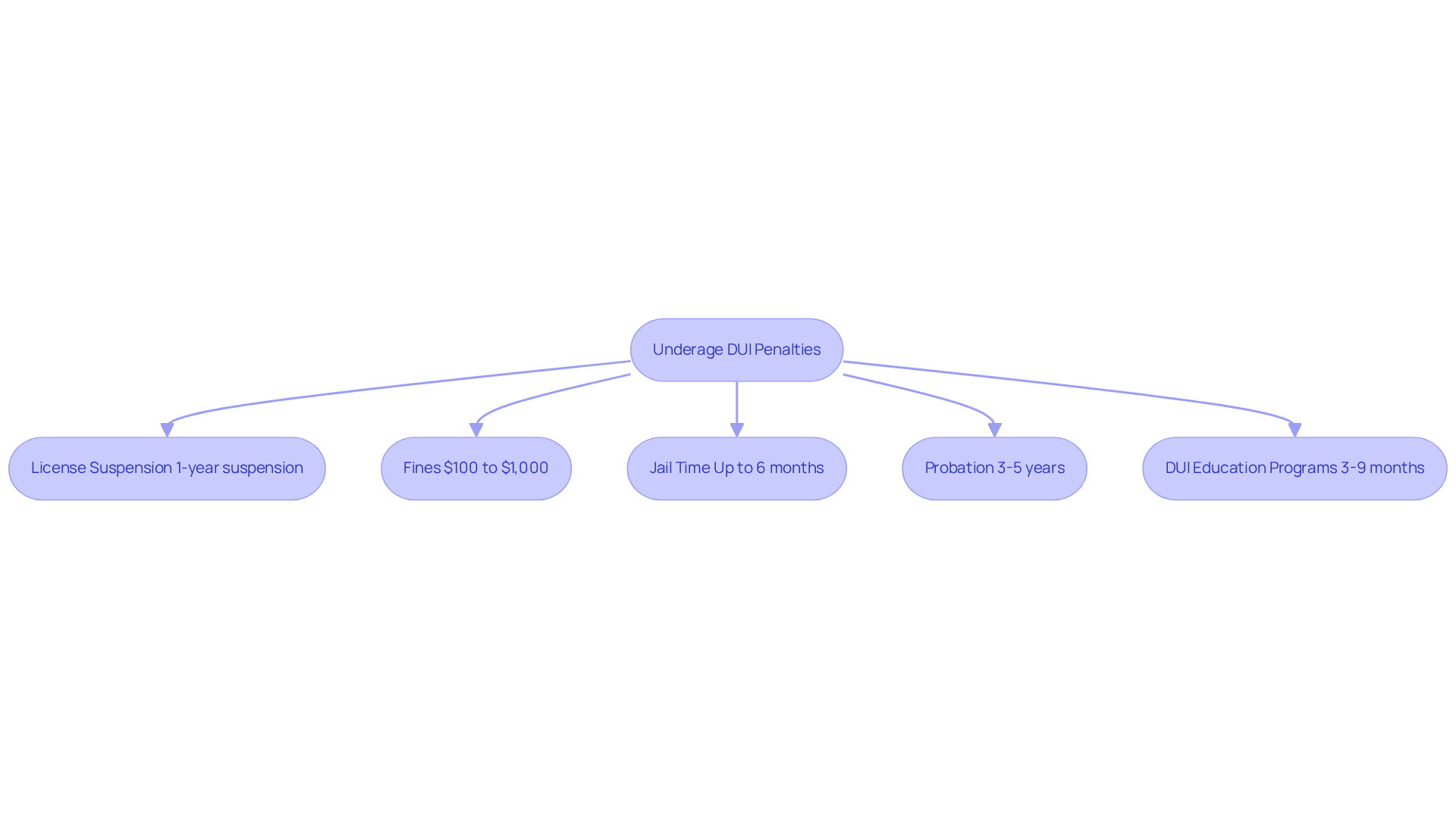 This flowchart outlines the penalties for underage DUI offenses. Each box represents a different consequence, showing how serious these penalties can be. Follow the arrows to see how each penalty connects to the overall issue of underage DUI. This flowchart outlines the penalties for underage DUI offenses. Each box represents a different consequence, showing how serious these penalties can be. Follow the arrows to see how each penalty connects to the overall issue of underage DUI.