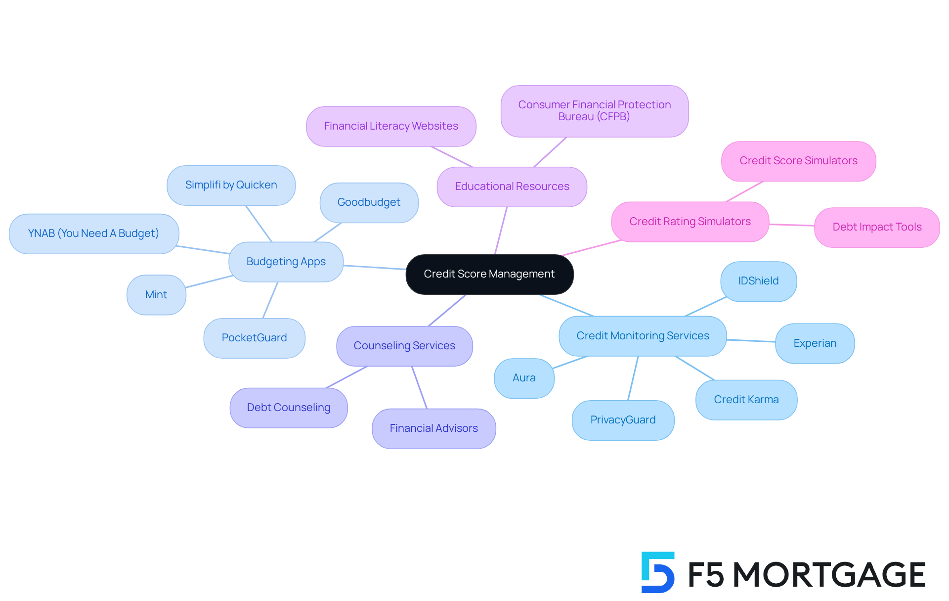 The center represents credit score management, with branches showing different resources available. Each branch contains specific tools or services that can help improve your credit health.
