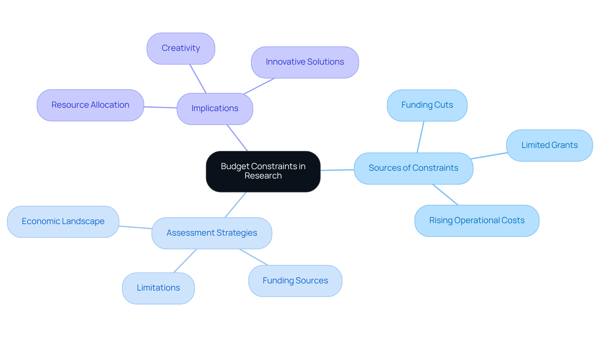 The center represents the main topic of budget constraints, while the branches show different sources and strategies related to managing these constraints. Follow the branches to see how each aspect connects to the overall theme. The center represents the main topic of budget constraints, while the branches show different sources and strategies related to managing these constraints. Follow the branches to see how each aspect connects to the overall theme.