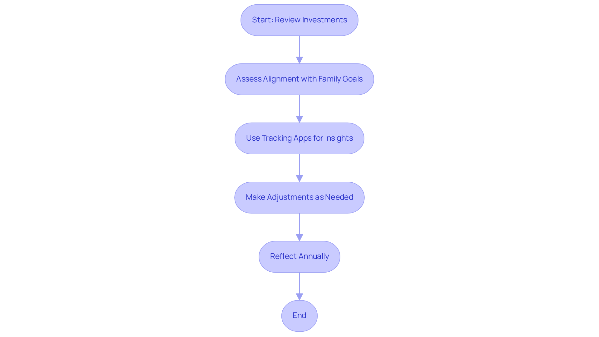 This flowchart guides you through the steps to keep your investments aligned with your family's needs. Start by reviewing your investments, then assess how well they meet your goals. Use apps to track performance, make necessary adjustments, and remember to reflect on this process annually.
