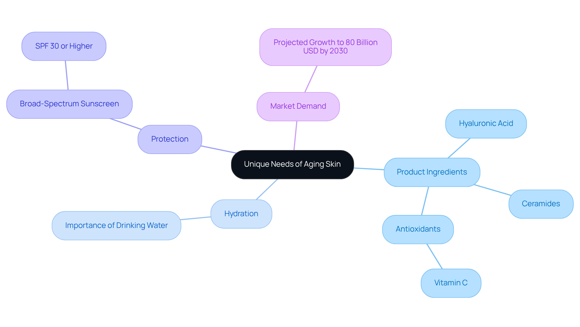 This mindmap starts with the main topic in the center and branches out to show different aspects of caring for aging skin. Each branch represents a key area, and the sub-branches provide specific details or recommendations. Follow the branches to explore how to effectively care for your skin as it ages.