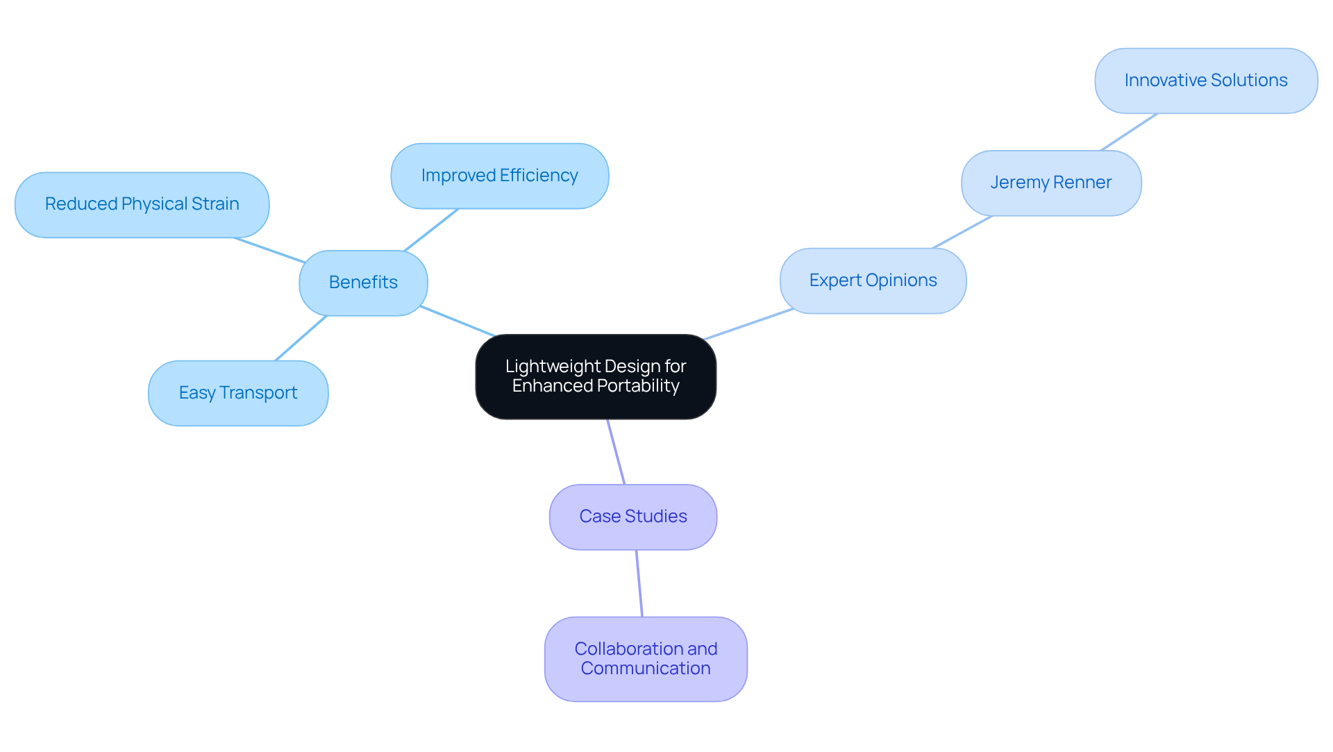 This mindmap illustrates how lightweight design impacts various aspects of construction efficiency. Each branch represents a different benefit or perspective, helping you see the connections between portability and project success.
