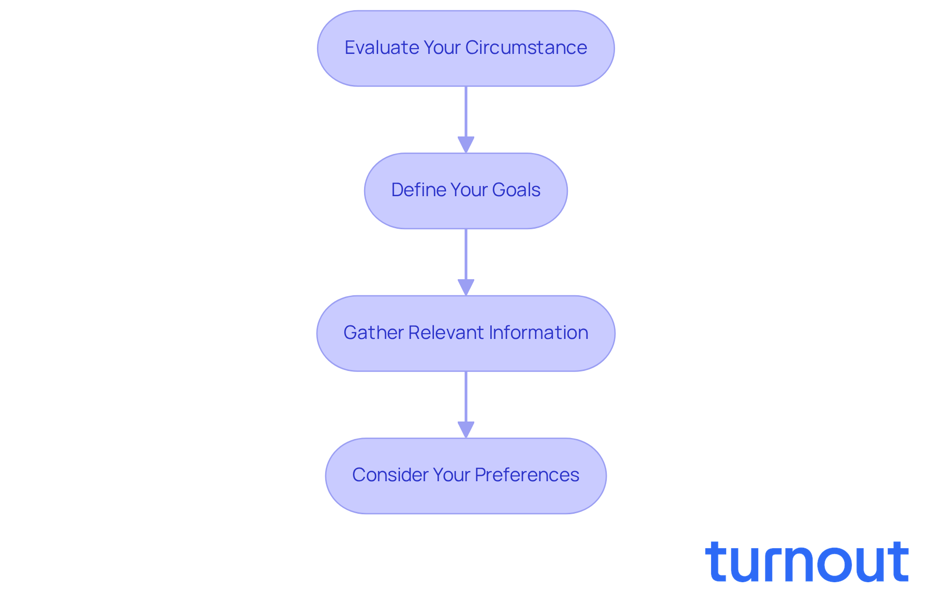 Each box represents a step in the process of finding the right benefits expert. Follow the arrows to see how each step builds on the previous one, helping you clarify what you need.