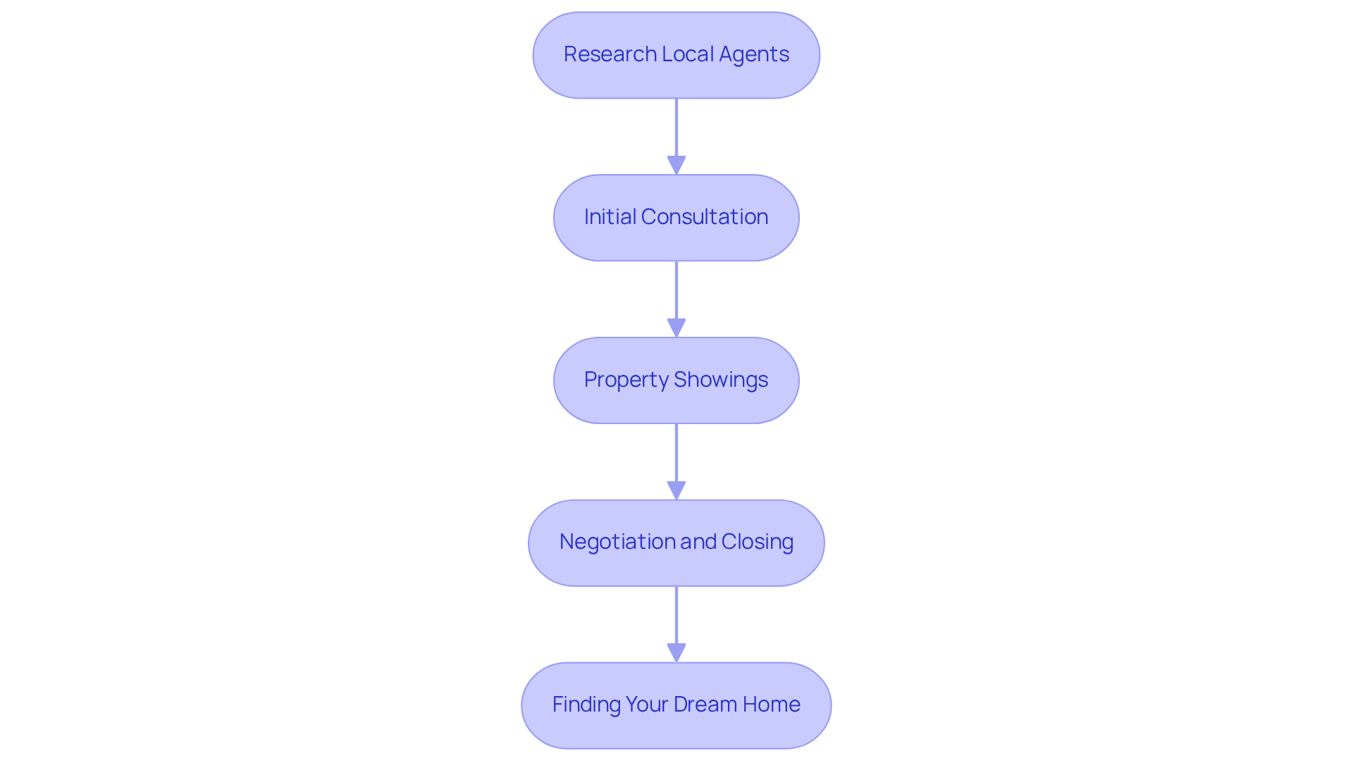 Each box represents a key step in your journey with a real estate agent. Follow the arrows to see how each step leads to the next, guiding you toward finding your dream waterfront home.