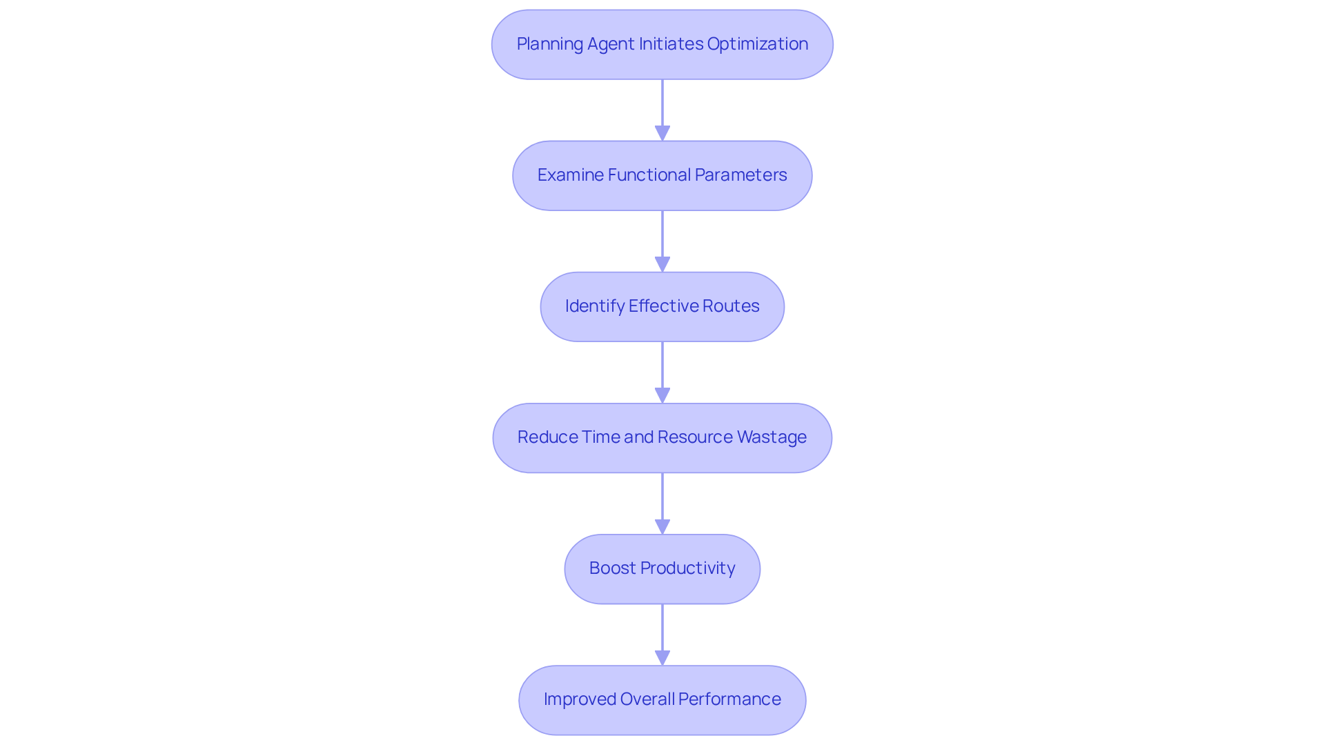 Follow the arrows to see how the Planning Agent works through each step to enhance retail efficiency. Each box represents a key action or outcome in the optimization process.