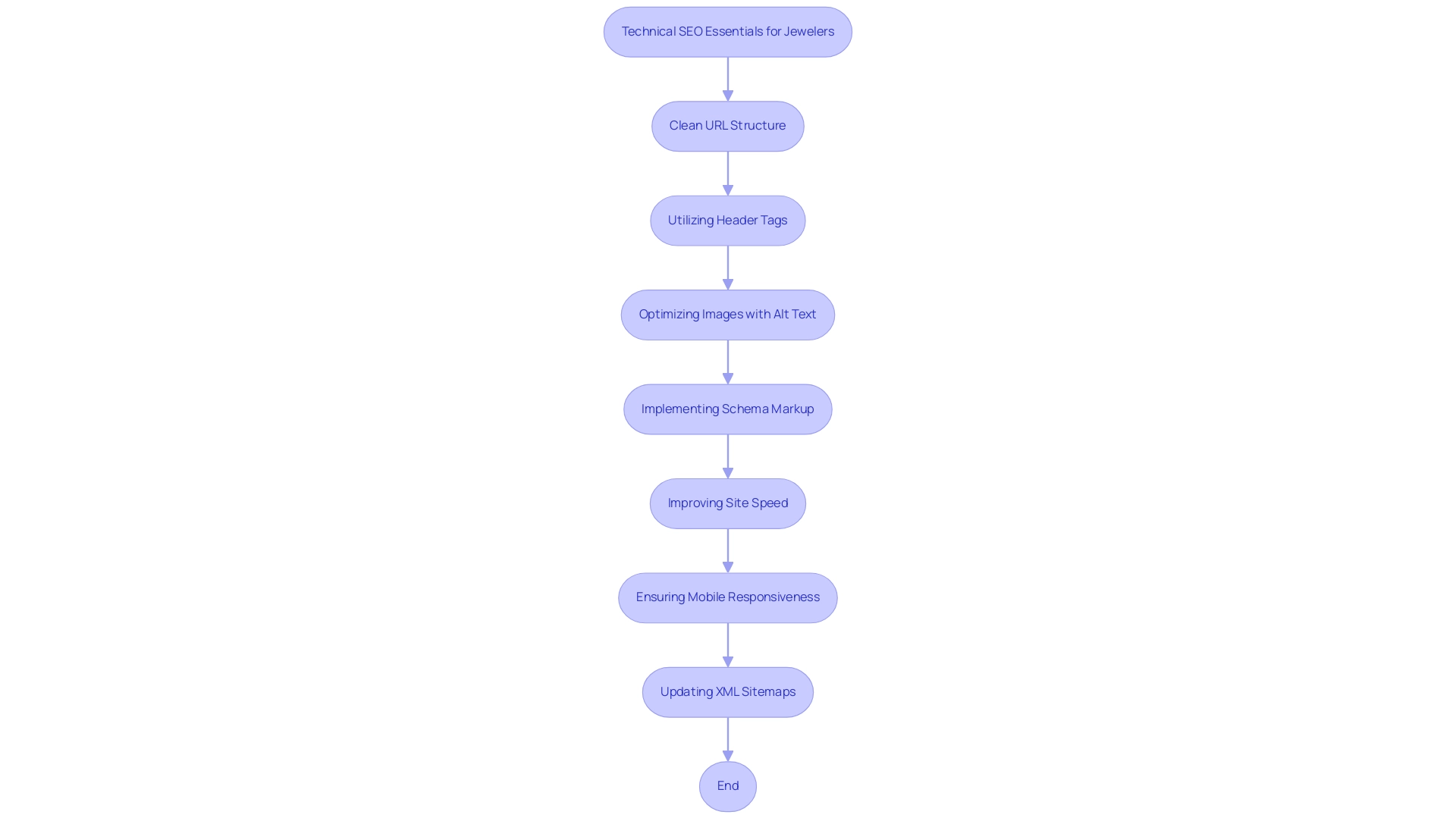 Each box represents a crucial step in the technical SEO process, with arrows indicating the order of implementation. Colors denote different categories of actions: foundational (blue), performance-related (green), and mobile responsiveness (orange).