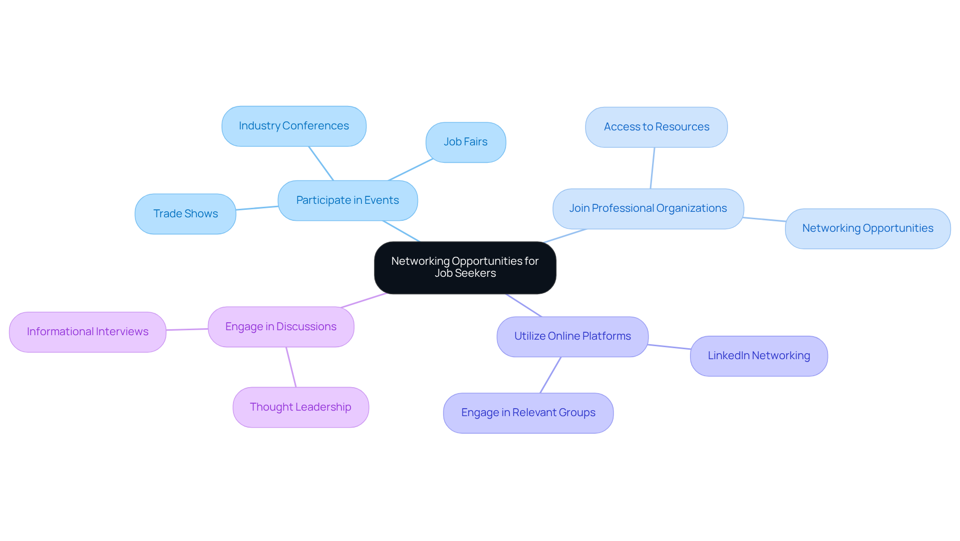 Start at the center with the main idea of networking, then explore each strategy and its benefits by following the branches. Each color represents a different strategy, making it easy to see how they connect and contribute to career success. Start at the center with the main idea of networking, then explore each strategy and its benefits by following the branches. Each color represents a different strategy, making it easy to see how they connect and contribute to career success.