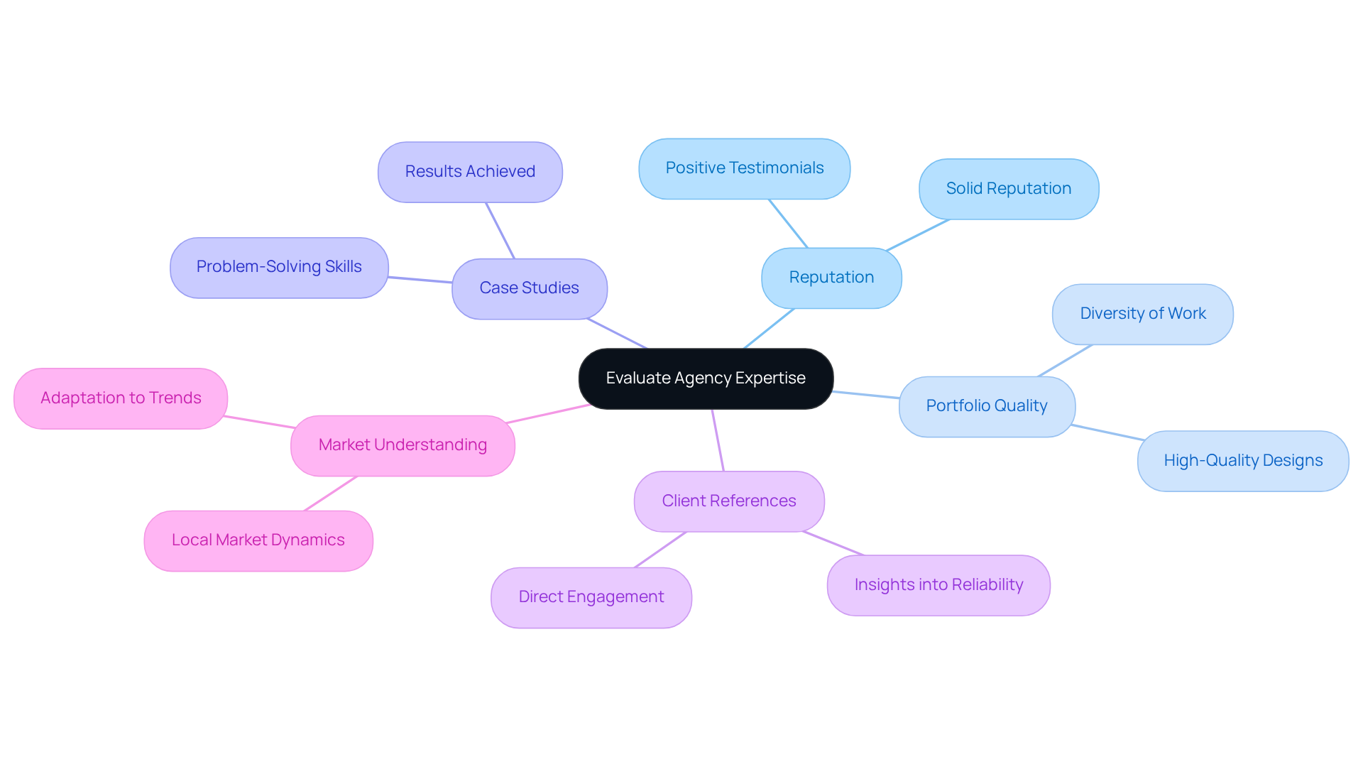 This mindmap helps you visualize the important factors to consider when choosing a graphic design agency. Start at the center with the main goal, then follow the branches to explore each criterion that can help you make an informed decision. This mindmap helps you visualize the important factors to consider when choosing a graphic design agency. Start at the center with the main goal, then follow the branches to explore each criterion that can help you make an informed decision.