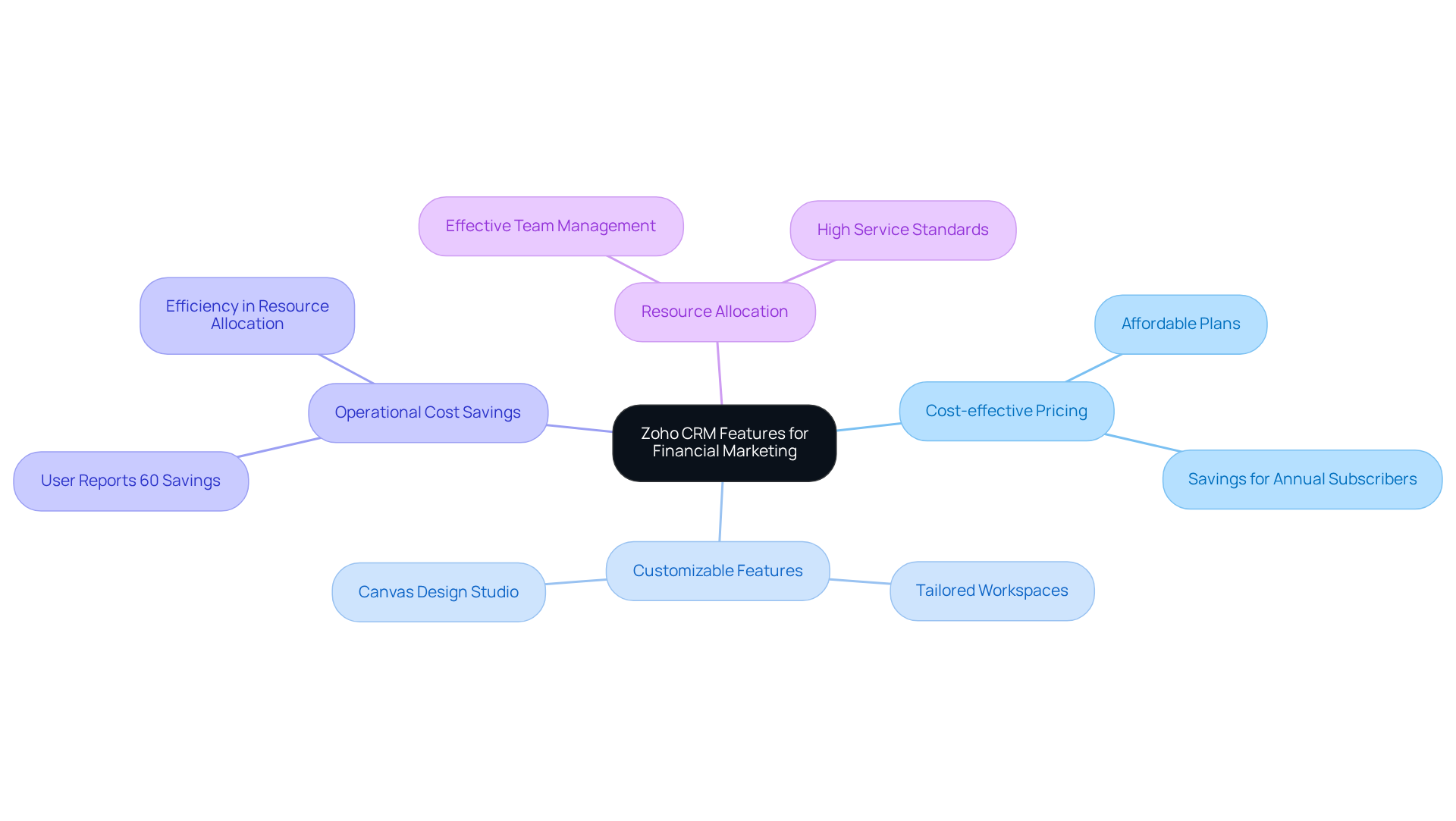 The central node represents Zoho CRM, and each branch shows a key feature. The sub-branches provide details on how each feature benefits financial marketing, helping you understand the overall value of the CRM.