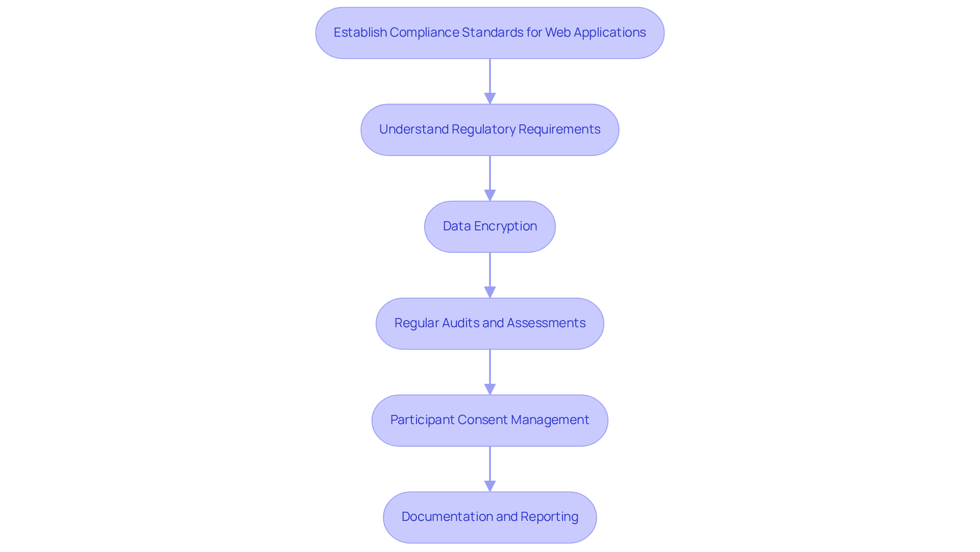 This flowchart outlines the essential practices for ensuring compliance in web applications. Each box represents a key step in the process, and the arrows show how these steps connect to help organizations maintain operational integrity and build trust.