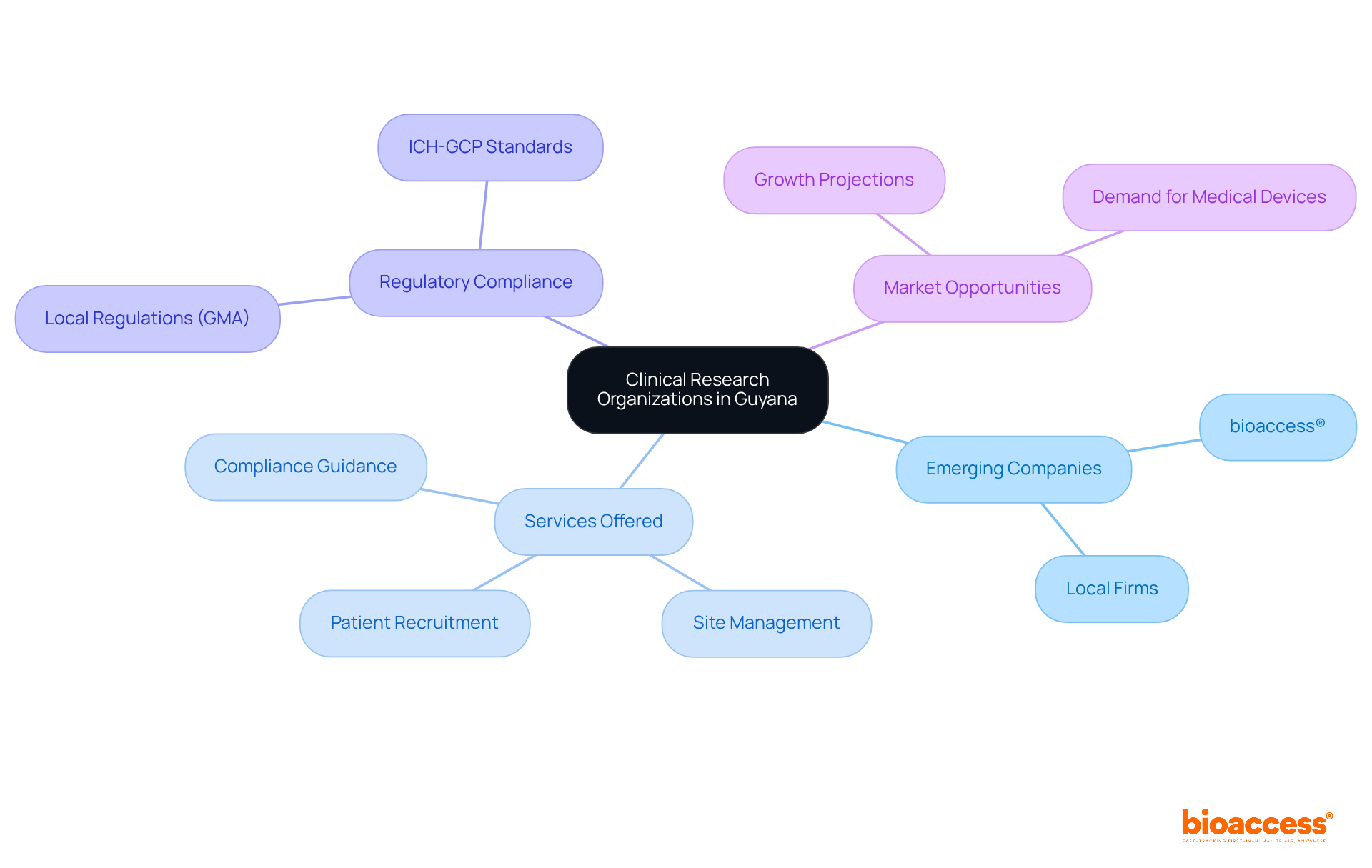 This mindmap illustrates the landscape of clinical research organizations in Guyana. Start at the center with the main topic, then explore the branches to see different companies, the services they provide, and the regulatory environment they operate in. Each branch represents a key aspect of the CRO market, helping you understand how they connect and contribute to the medical device sector.