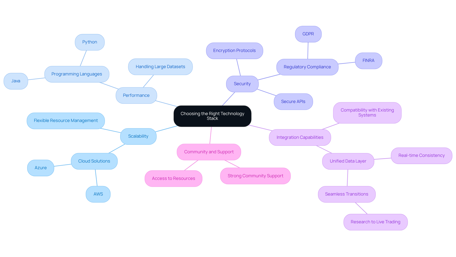 This mindmap starts with the main topic in the center and branches out to show important factors to consider when choosing a technology stack. Each branch represents a key area, and the sub-branches provide more details or examples related to that area. This mindmap starts with the main topic in the center and branches out to show important factors to consider when choosing a technology stack. Each branch represents a key area, and the sub-branches provide more details or examples related to that area.