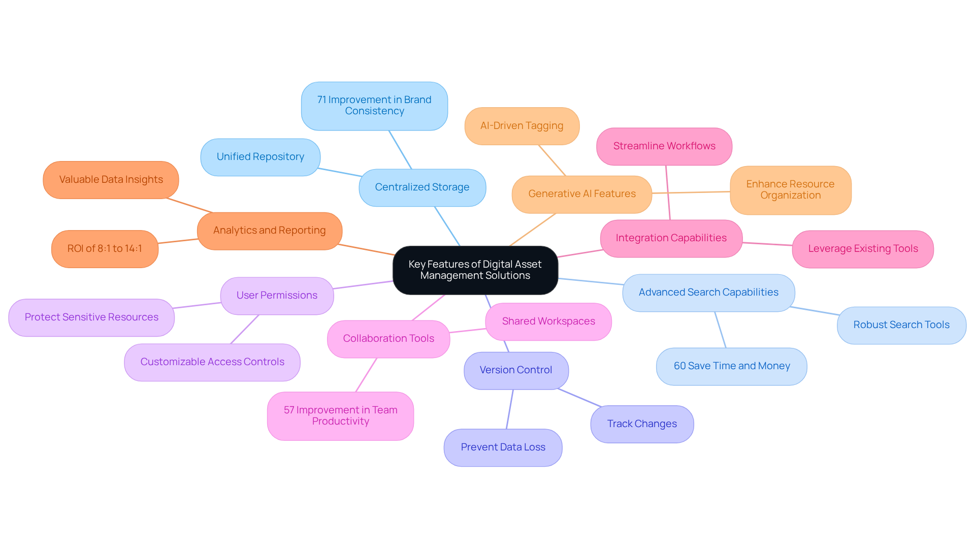 The central node represents the main topic, while each branch highlights a key feature of DAM solutions. The sub-branches provide additional insights into why each feature is important, helping you understand how they contribute to effective asset management.