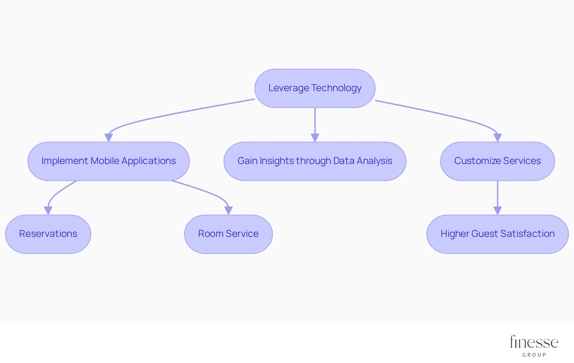 Follow the flow to see how implementing technology improves guest interactions. Each step shows an action, leading to the ultimate goal of higher satisfaction.
