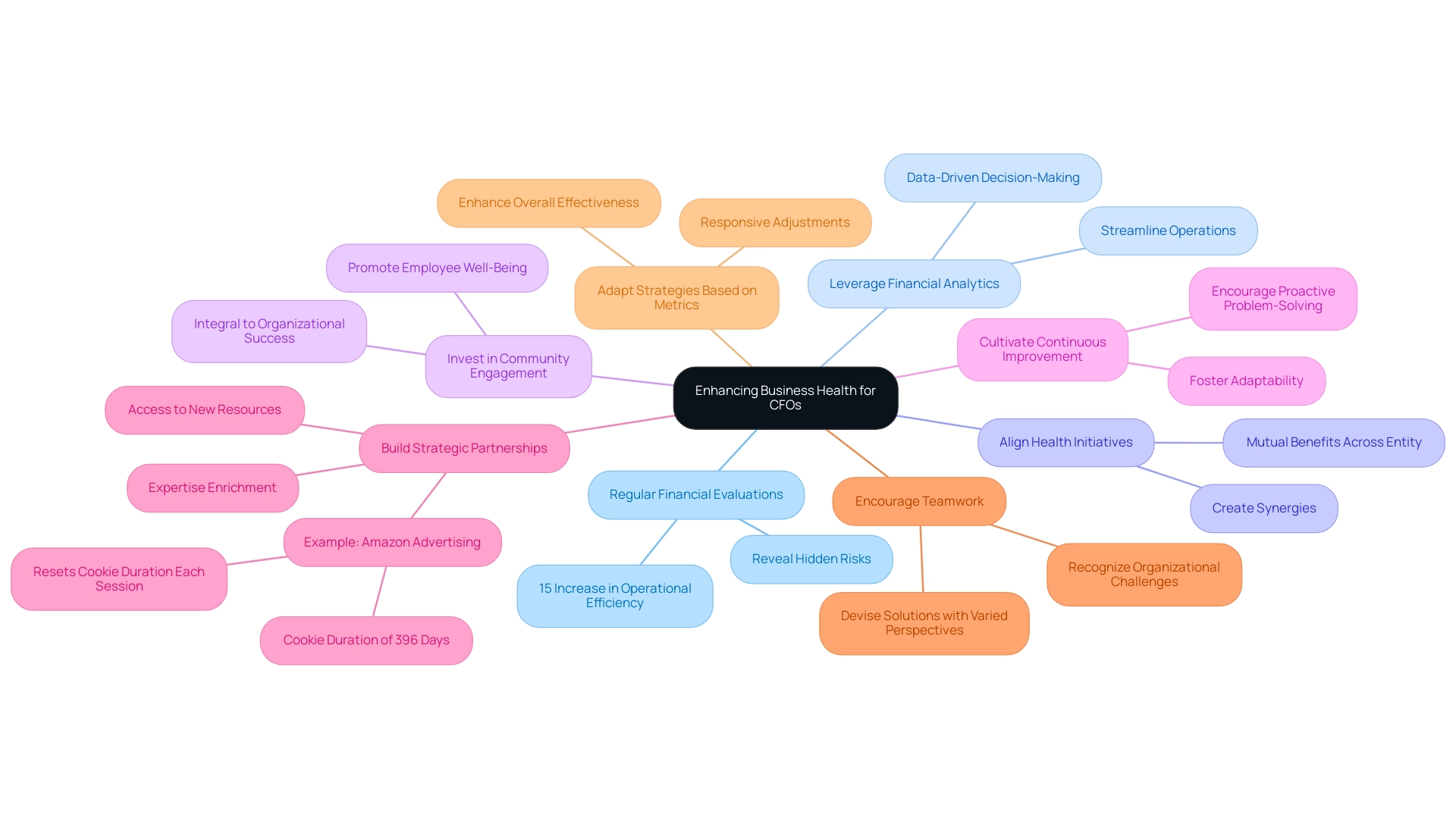 Each branch represents a best practice for CFOs, with colors distinguishing between different strategies.