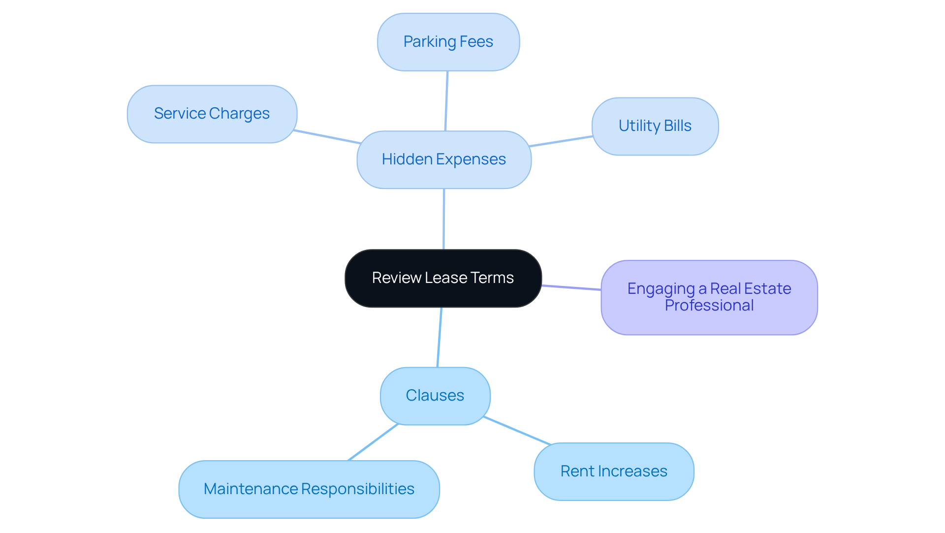 Start at the center with the main topic of lease review, then explore each branch to see specific areas of concern and how they relate to potential hidden costs.