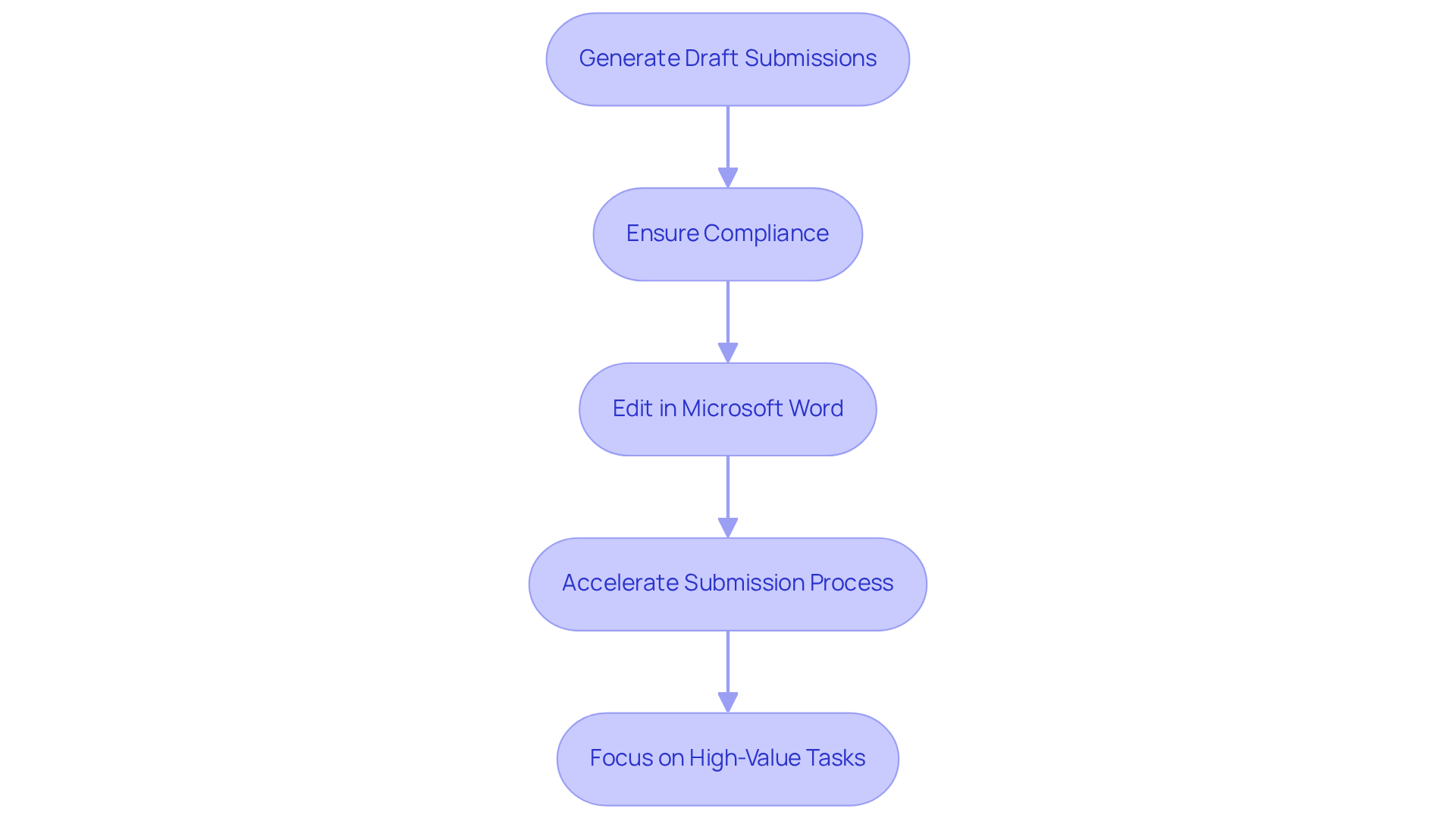 Each box represents a step in the proposal process. Follow the arrows to see how each action leads to the next, ultimately enhancing efficiency and allowing teams to focus on what matters most. Each box represents a step in the proposal process. Follow the arrows to see how each action leads to the next, ultimately enhancing efficiency and allowing teams to focus on what matters most.