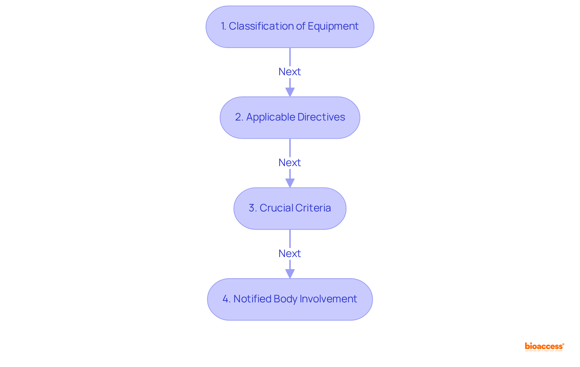 This flowchart outlines the steps you need to take to get CE certification for your medical equipment. Follow the arrows from one step to the next to see how to navigate the process from classification to final evaluation.
