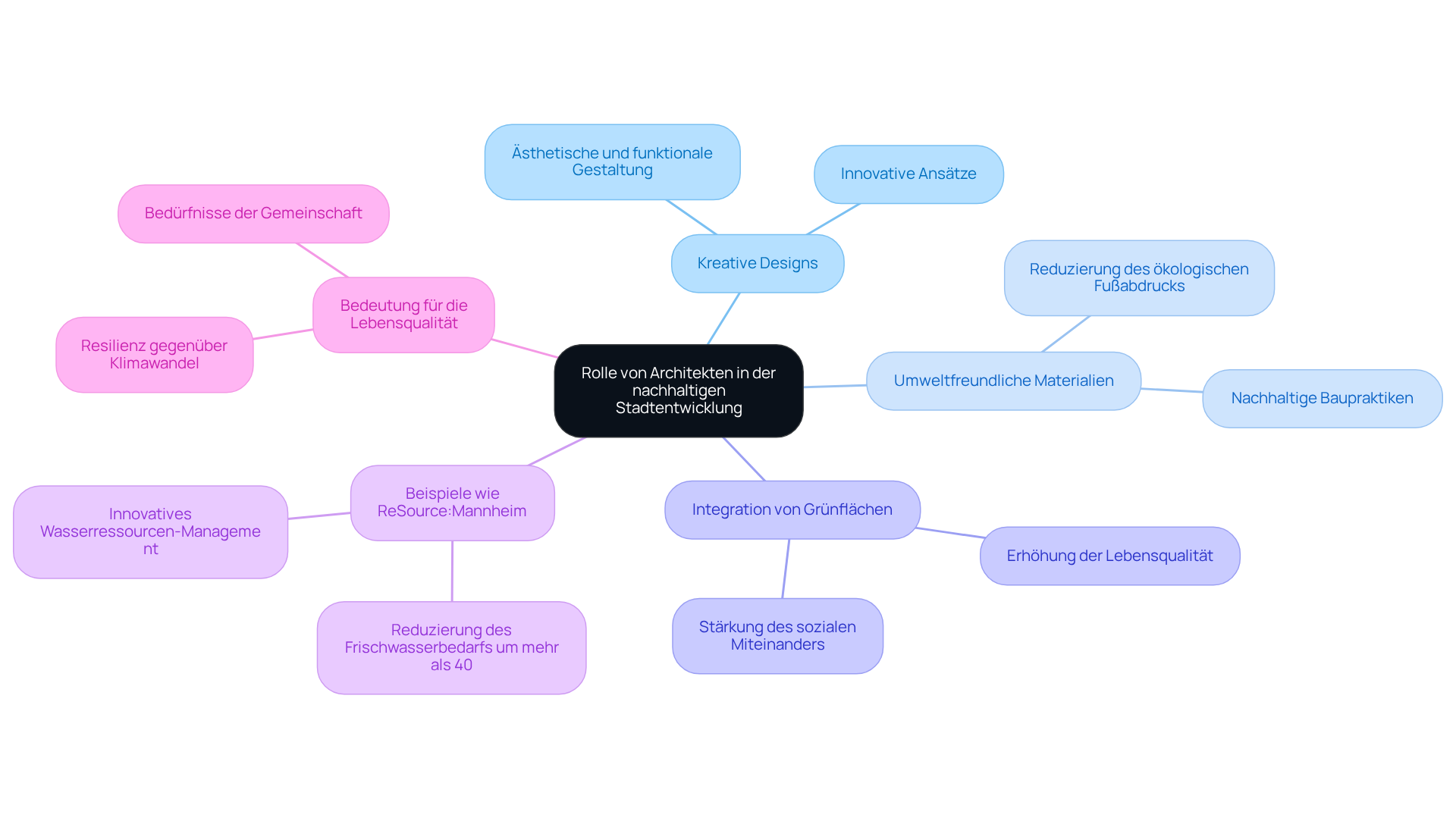 Im Zentrum steht die Rolle der Architekten, und von dort aus verzweigen sich verschiedene Themen, die ihre Beiträge zur nachhaltigen Stadtentwicklung darstellen. Jede Farbe repräsentiert ein spezifisches Thema, das zur Gesamtvision beiträgt.